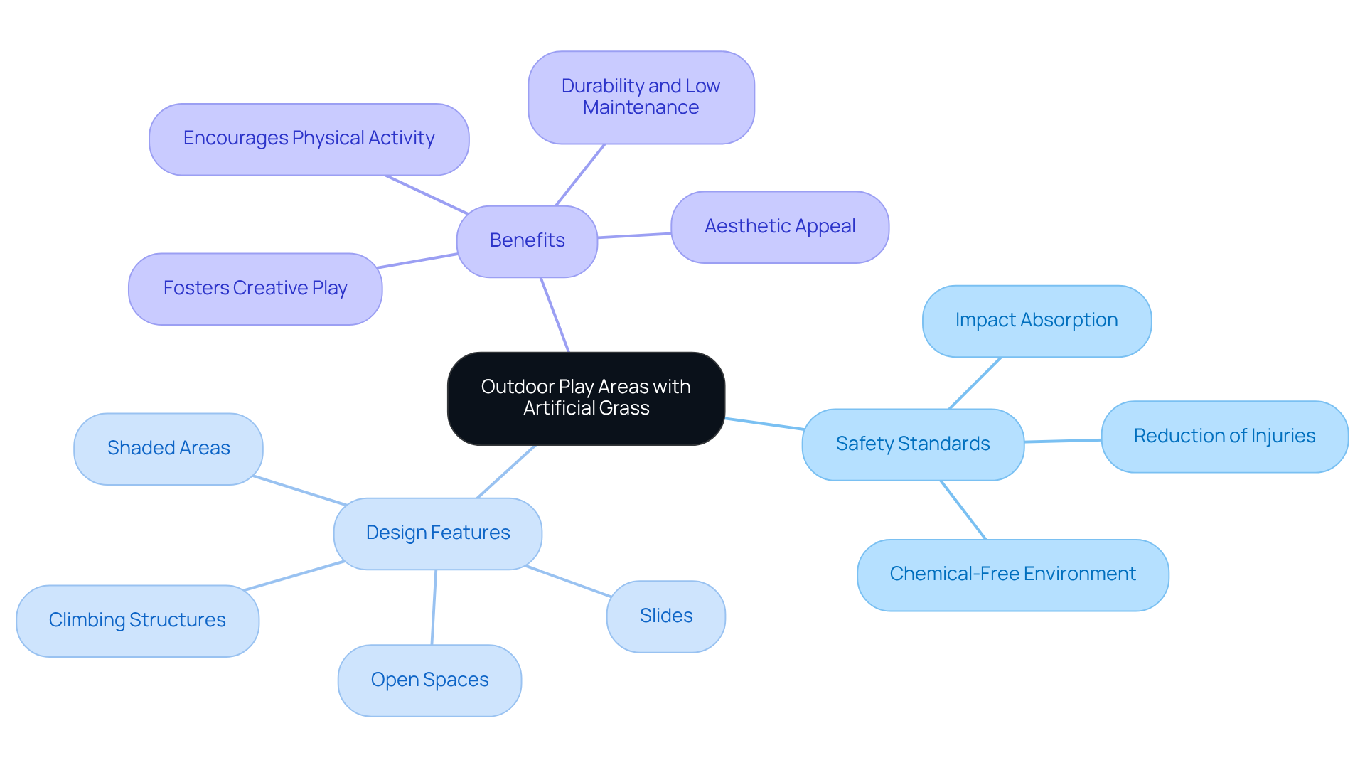 The center represents the main idea of creating safe play areas. Each branch shows a feature or benefit, helping you see how they all work together to create a fun and secure environment for children. The center represents the main idea of creating safe play areas. Each branch shows a feature or benefit, helping you see how they all work together to create a fun and secure environment for children.
