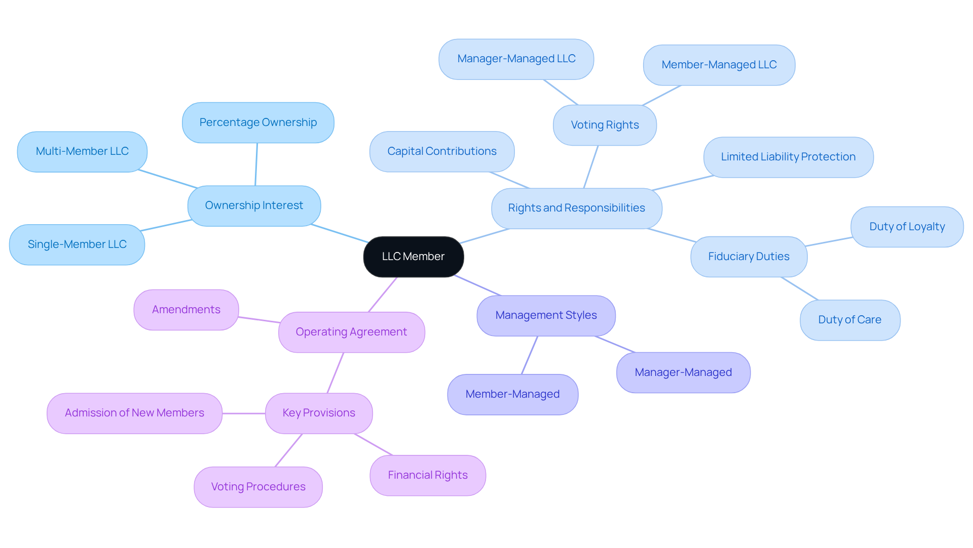 The central node represents LLC members, while the branches show their various roles and responsibilities. Each color-coded branch helps you see how different aspects relate to the main idea. The central node represents LLC members, while the branches show their various roles and responsibilities. Each color-coded branch helps you see how different aspects relate to the main idea.