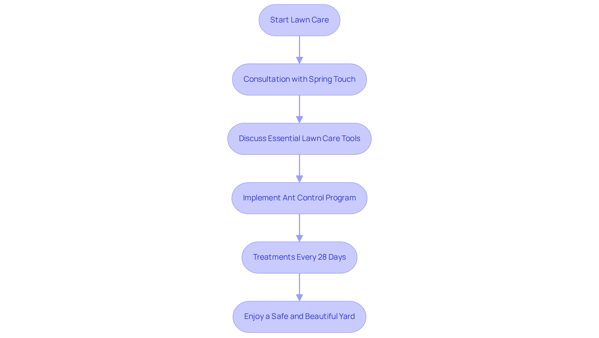 Follow the arrows to see how each step in the Ant Control Program leads to a healthier yard. Starting from consultation, each action builds towards keeping your outdoor space pest-free and enjoyable.
