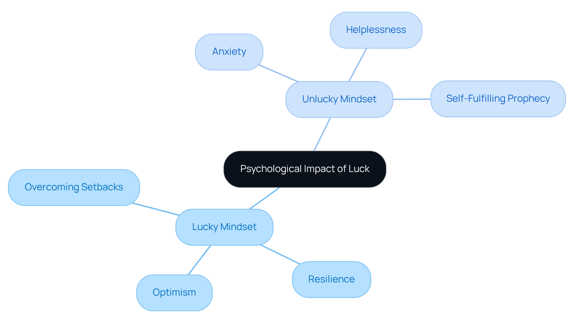 The central idea is about luck's psychological effects. The branches show how feeling lucky or unlucky influences our emotions and actions. Each sub-branch dives deeper into specific aspects of these mindsets. The central idea is about luck's psychological effects. The branches show how feeling lucky or unlucky influences our emotions and actions. Each sub-branch dives deeper into specific aspects of these mindsets.