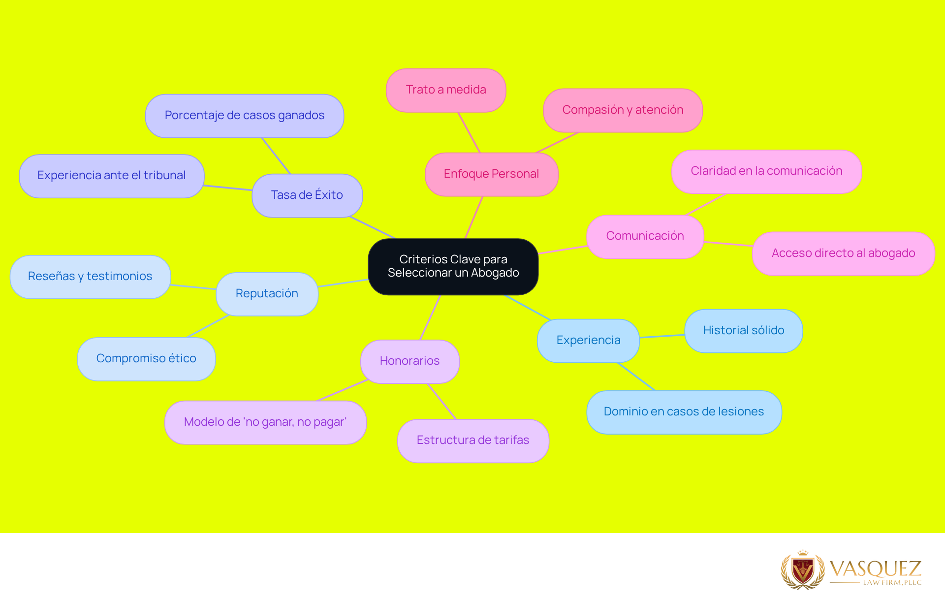 Cada rama del mindmap representa un criterio fundamental para elegir un abogado. Al seguir las conexiones, podrás entender qué aspectos son importantes y cómo se relacionan entre sí para tomar una decisión informada.