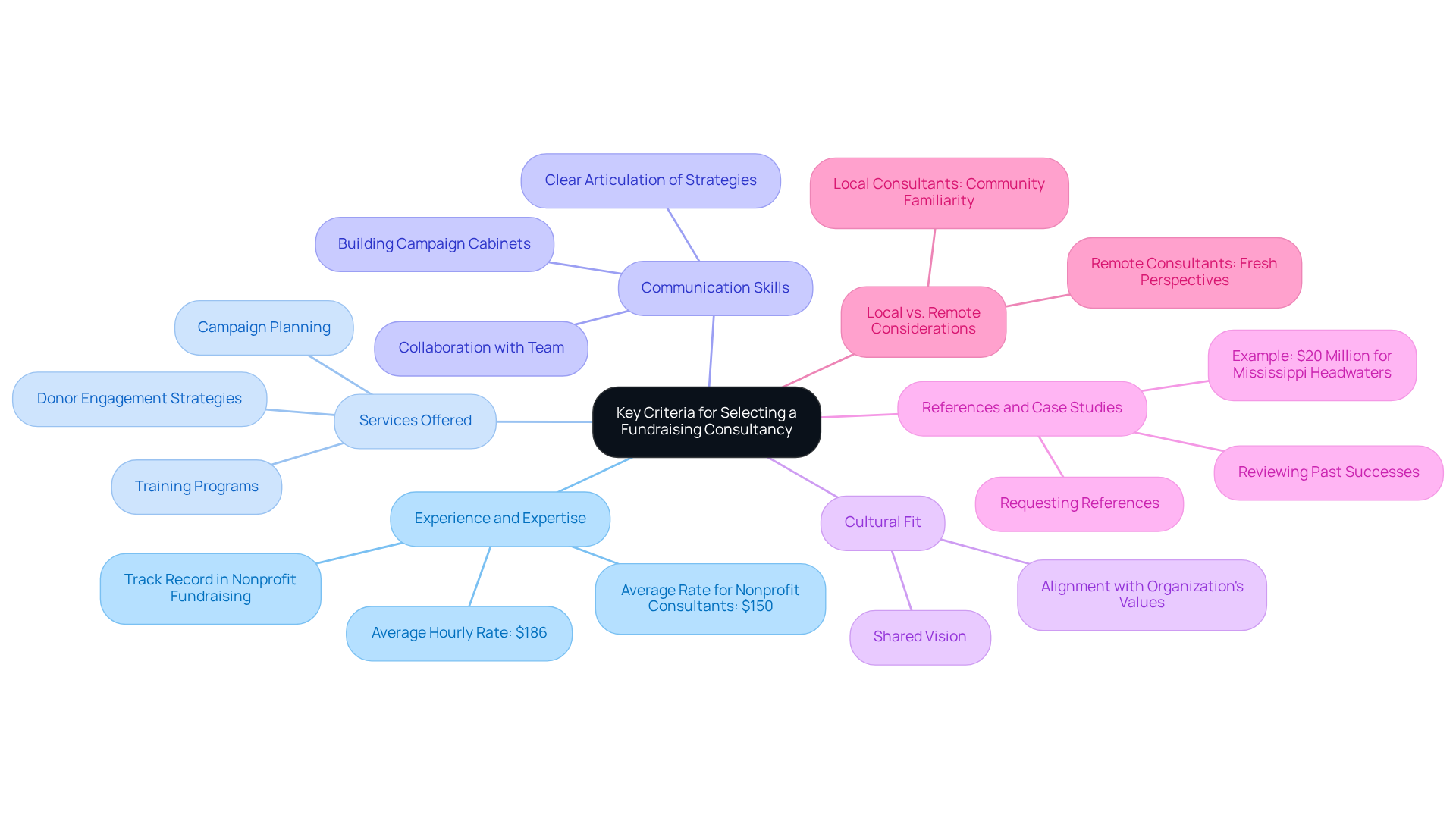 The center shows the main topic, and each branch represents a key criterion to consider when selecting a consultancy. The sub-branches provide specific details or examples related to each criterion.