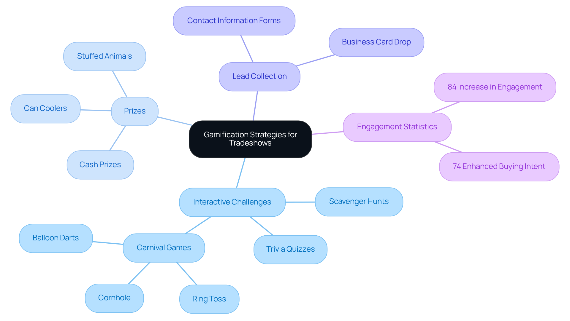 The central node represents the main theme of gamification. Each branch shows a different strategy, and the sub-branches provide specific examples or benefits. This layout helps you understand how each part contributes to enhancing attendee engagement.