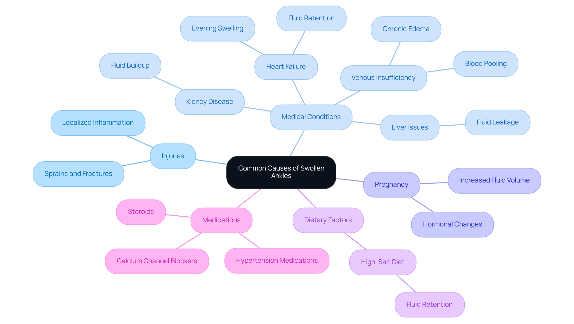 This mindmap shows the various reasons why ankles might swell. Start at the center with the main topic, then follow the branches to explore each cause and its details. Each color represents a different category, helping you see how they relate to swollen ankles.