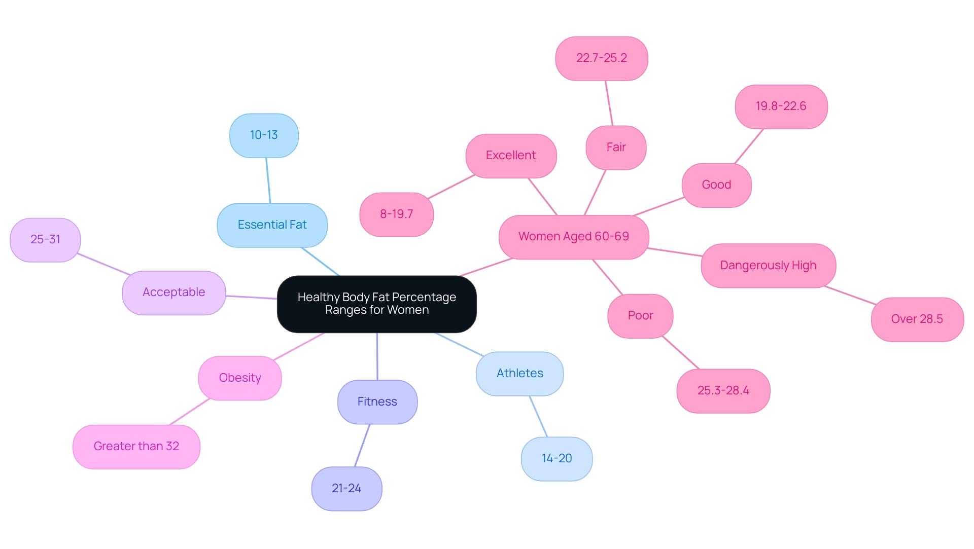 Each main branch represents a category of body fat percentage, with sub-branches indicating the specific percentage ranges associated with each category.