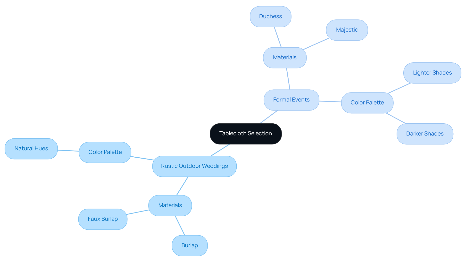 The central node represents the main topic of tablecloth selection. Each branch shows different event types and their specific material and color choices, helping you visualize how to match tablecloths with your event's theme.