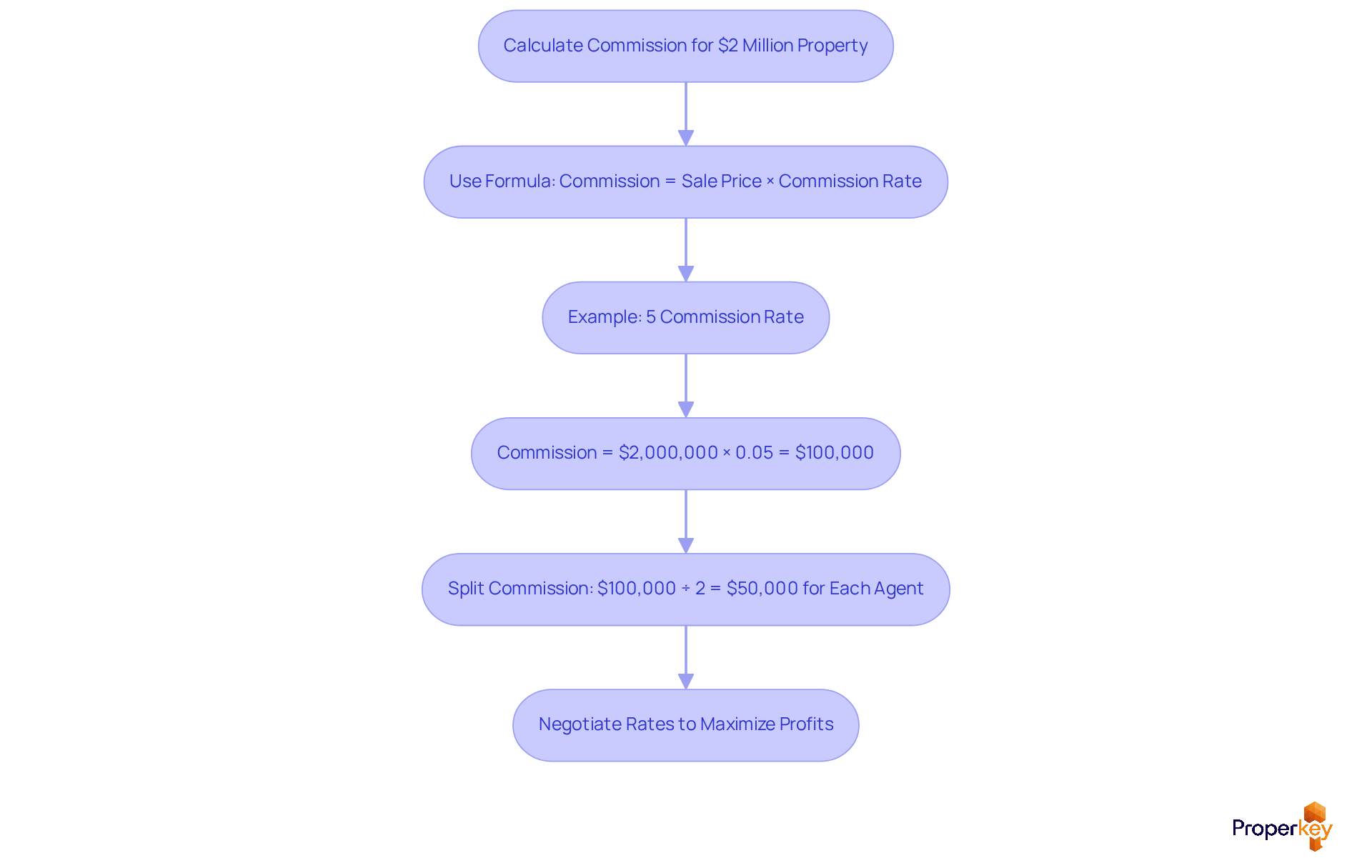 This flowchart guides you through the steps of calculating commission for a property sale. Start with the sale price, apply the commission rate, and see how the commission can be split between agents. Remember, negotiating rates can help you save money! This flowchart guides you through the steps of calculating commission for a property sale. Start with the sale price, apply the commission rate, and see how the commission can be split between agents. Remember, negotiating rates can help you save money!