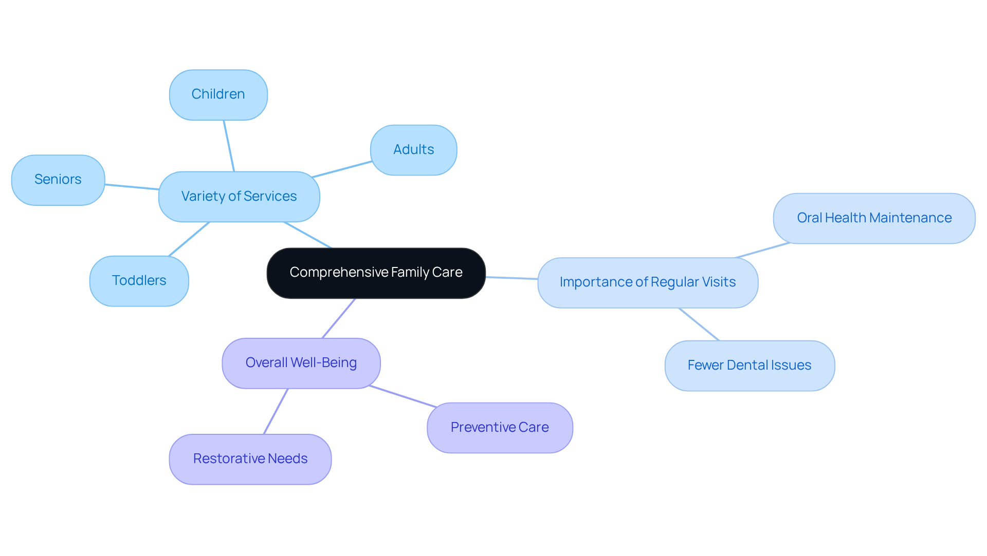 This mindmap illustrates how choosing a family practitioner covers various dental needs for all ages. Each branch represents a key aspect of family care, showing how they contribute to better oral health and overall well-being.