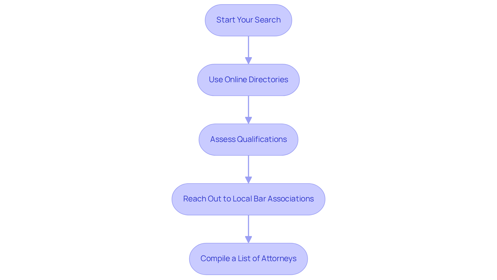 Follow the arrows to see the steps you need to take in your search for a lawyer. Each box represents a key action to help you find the best attorney for age discrimination cases.