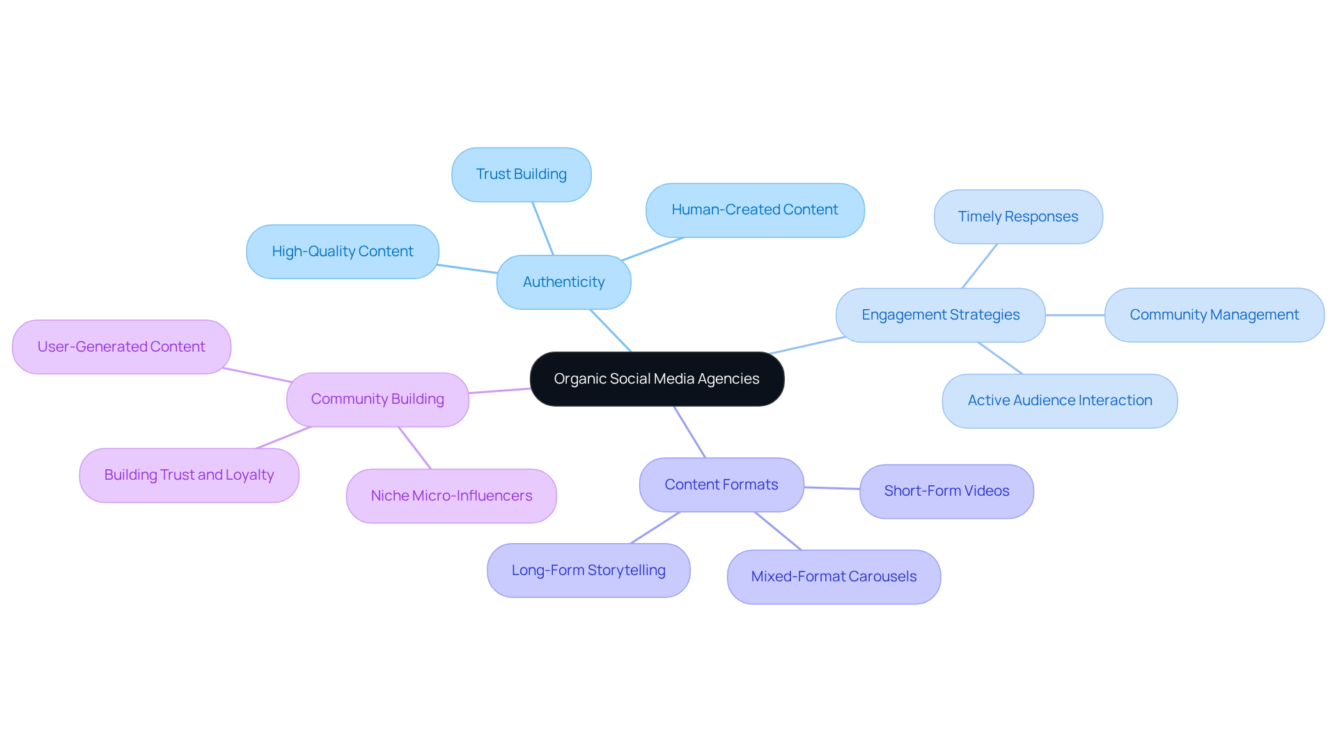 The central node represents the main topic, while the branches show key themes related to organic social media. Each sub-branch provides more detail on specific aspects, helping you see how they all connect to the idea of building genuine relationships through social media. The central node represents the main topic, while the branches show key themes related to organic social media. Each sub-branch provides more detail on specific aspects, helping you see how they all connect to the idea of building genuine relationships through social media.