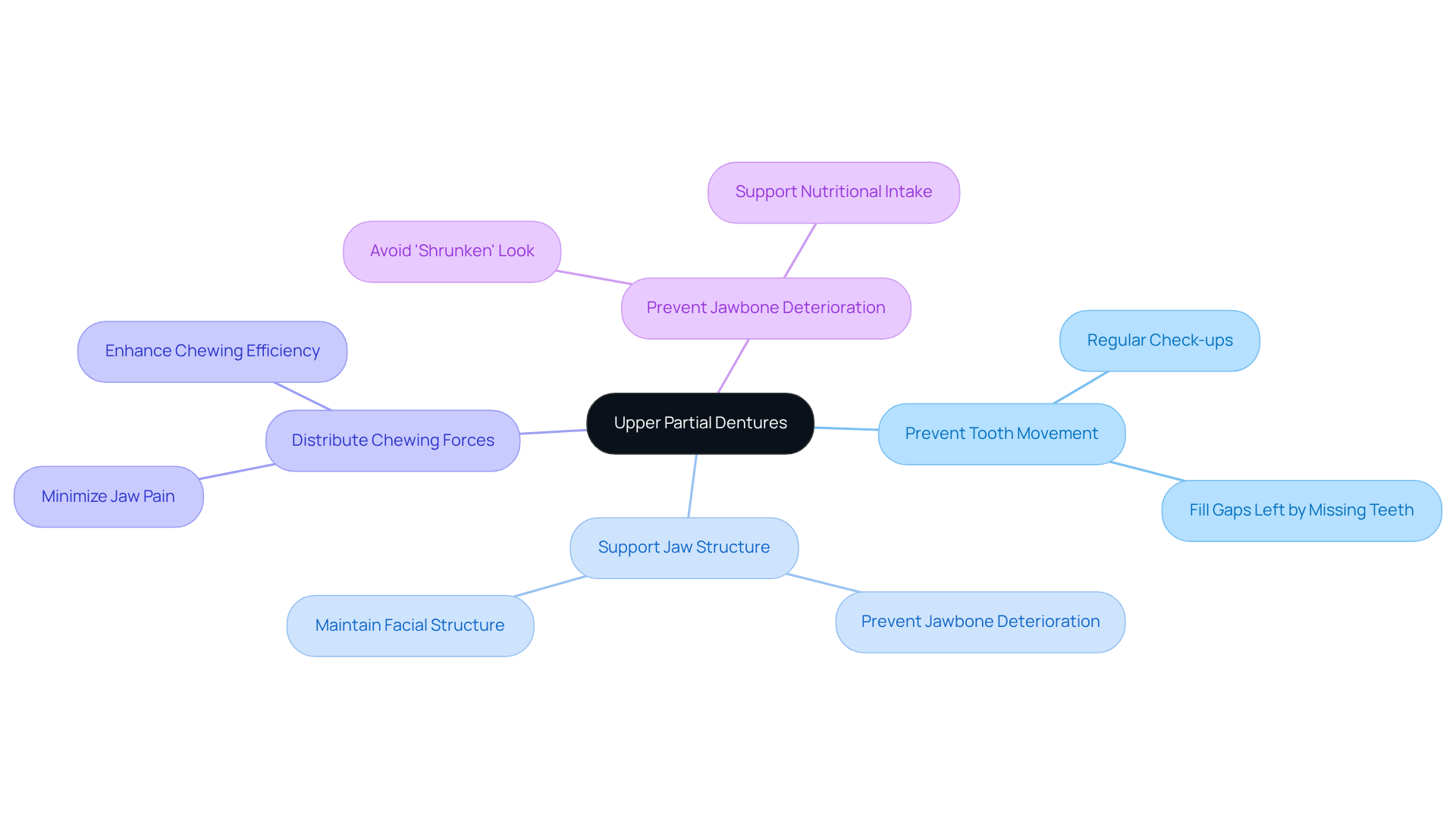 The central node represents the main topic, while the branches show the various benefits of upper partial dentures. Each sub-branch provides more detail, helping you understand how these appliances contribute to your dental well-being.