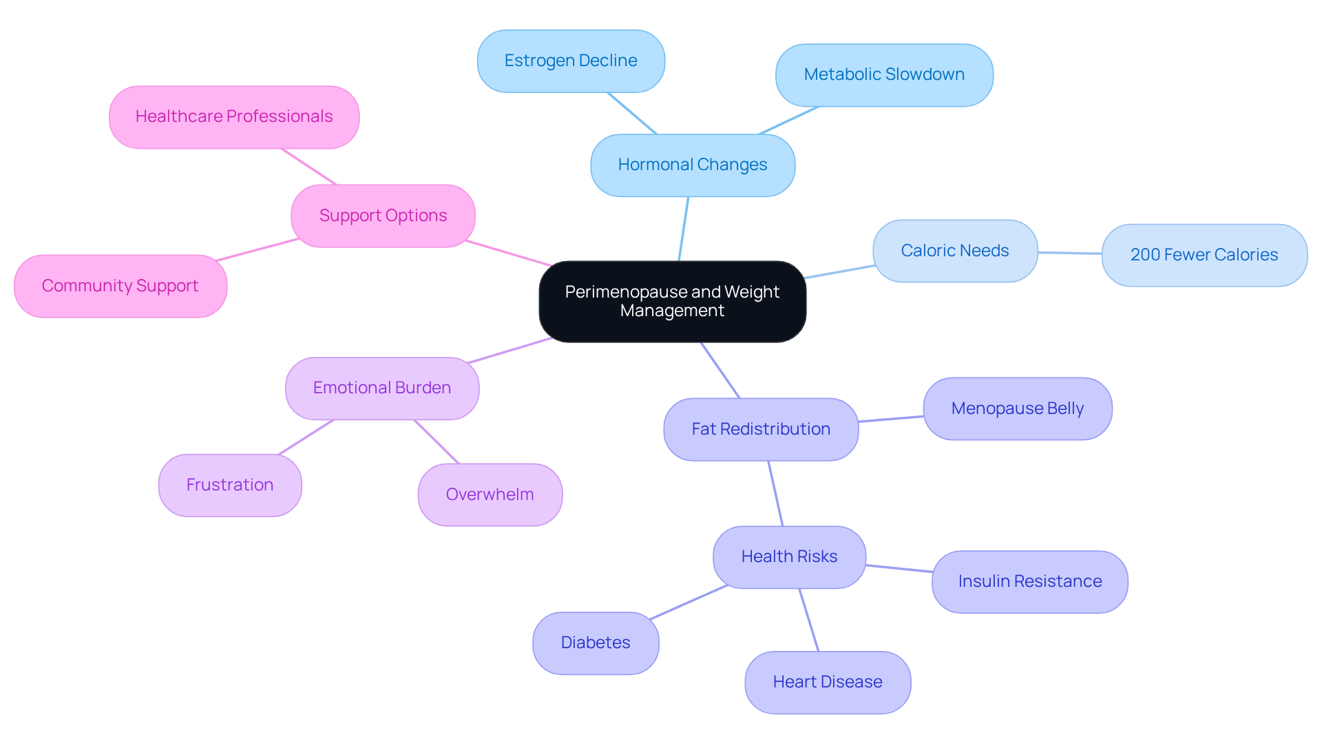 This mindmap starts with the main topic in the center and branches out to show related challenges and solutions. Each branch represents a different aspect of how perimenopause affects weight, making it easier to see the connections and understand the overall picture.