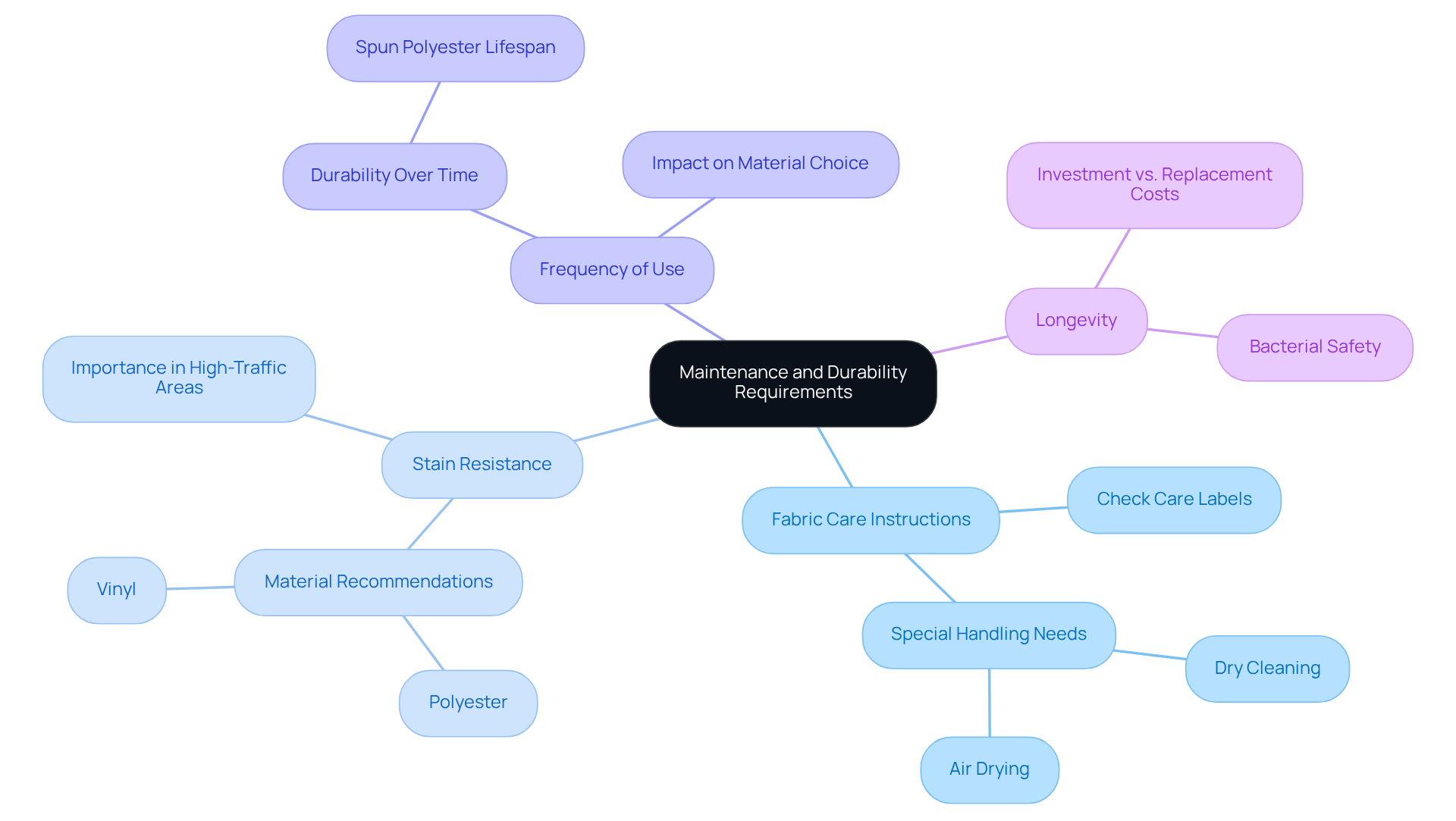 Start at the center with the main theme, then explore each branch to discover important factors that affect the choice of tablecloths. Each branch highlights a key consideration, helping you understand how to select the best options for your needs.