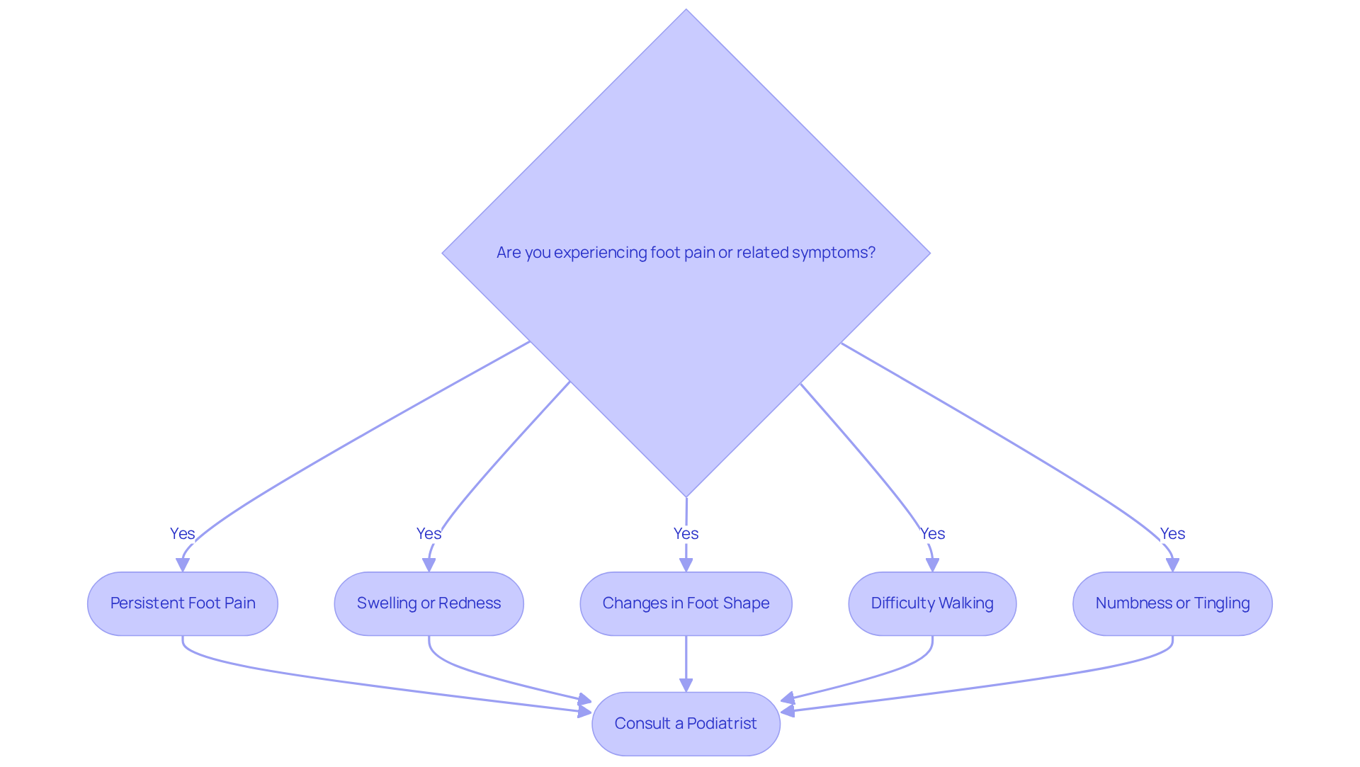 This flowchart helps you identify when it's time to see a podiatrist. Start at the top and follow the arrows based on your symptoms. If you experience any of the listed signs, it's a good idea to consult a professional for your foot health.