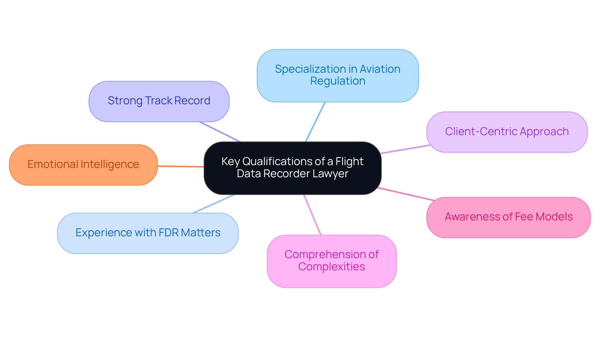 The center represents the main topic, and each branch shows a specific qualification. The colors help differentiate each qualification, making it easier to follow and understand.