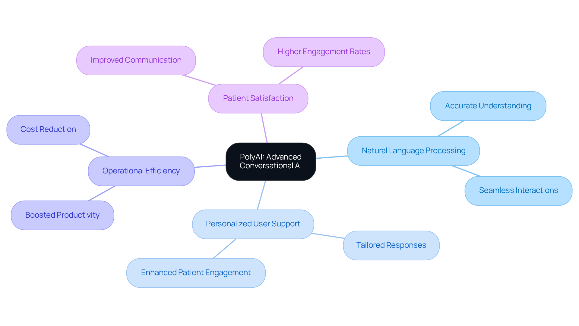 Start at the center with PolyAI's technology, then explore each branch to see how it enhances communication and engagement in healthcare.