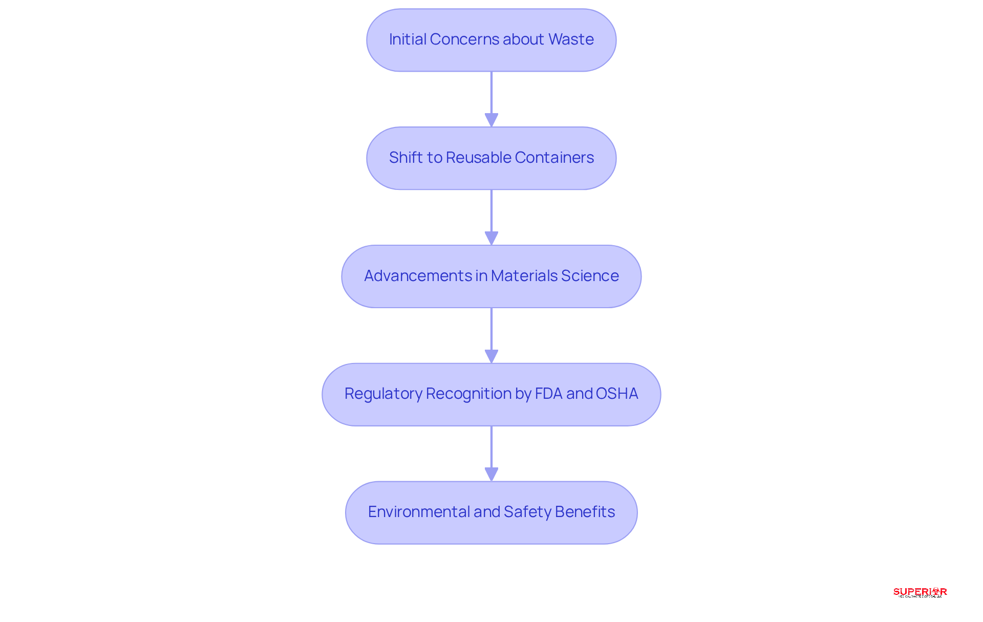 Follow the arrows to see how the concept of reusable sharps containers developed over time, from initial waste concerns to their benefits in safety and sustainability.