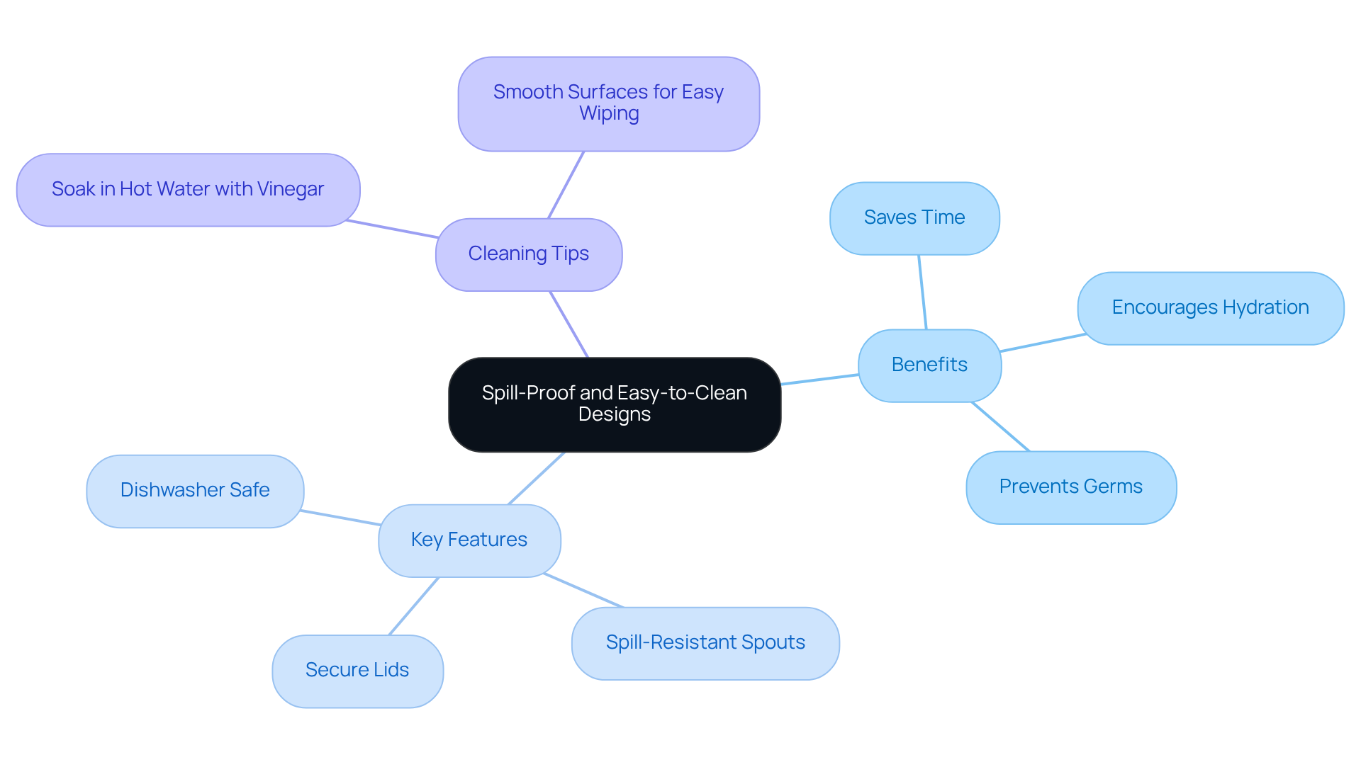 This mindmap helps you see the key aspects of selecting a spill-proof cup. The center shows the main idea, and the branches highlight benefits, features, and cleaning tips. Each branch is color-coded for easy navigation! This mindmap helps you see the key aspects of selecting a spill-proof cup. The center shows the main idea, and the branches highlight benefits, features, and cleaning tips. Each branch is color-coded for easy navigation!