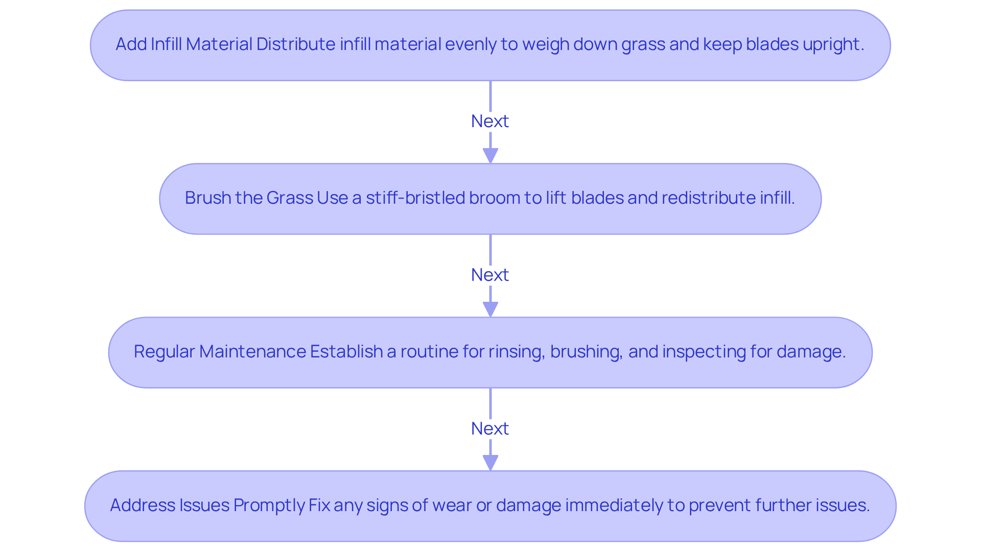 Follow the arrows to see the steps for maintaining your turf. Each box shows what you need to do to keep your lawn looking great and lasting longer. Follow the arrows to see the steps for maintaining your turf. Each box shows what you need to do to keep your lawn looking great and lasting longer.