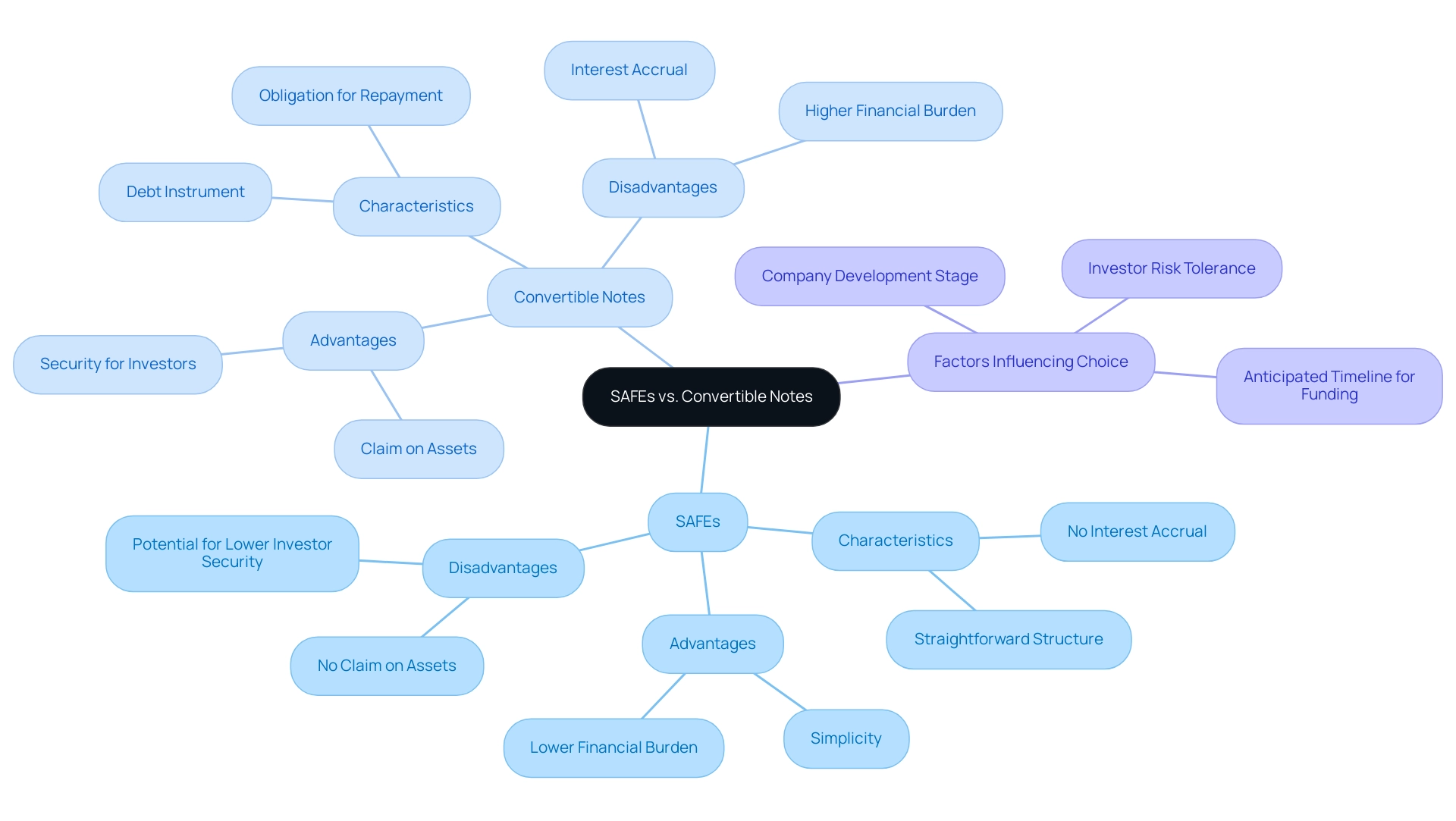 Green represents SAFEs and blue represents Convertible Notes, with branches illustrating their characteristics, advantages, disadvantages, and factors influencing choice.