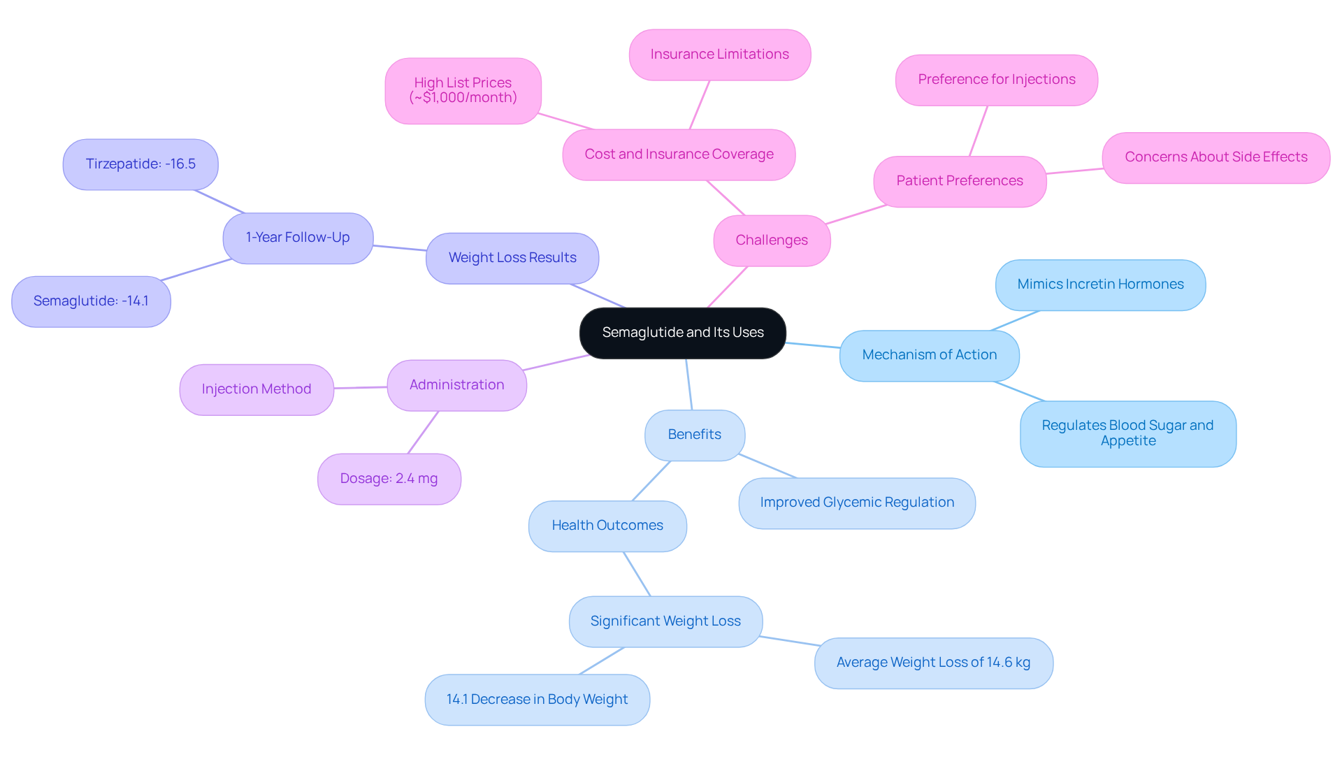 Start at the center with semaglutide, then explore its various aspects. Each branch represents a different area of focus, helping you see how they all connect to the overall understanding of this medication. Start at the center with semaglutide, then explore its various aspects. Each branch represents a different area of focus, helping you see how they all connect to the overall understanding of this medication.