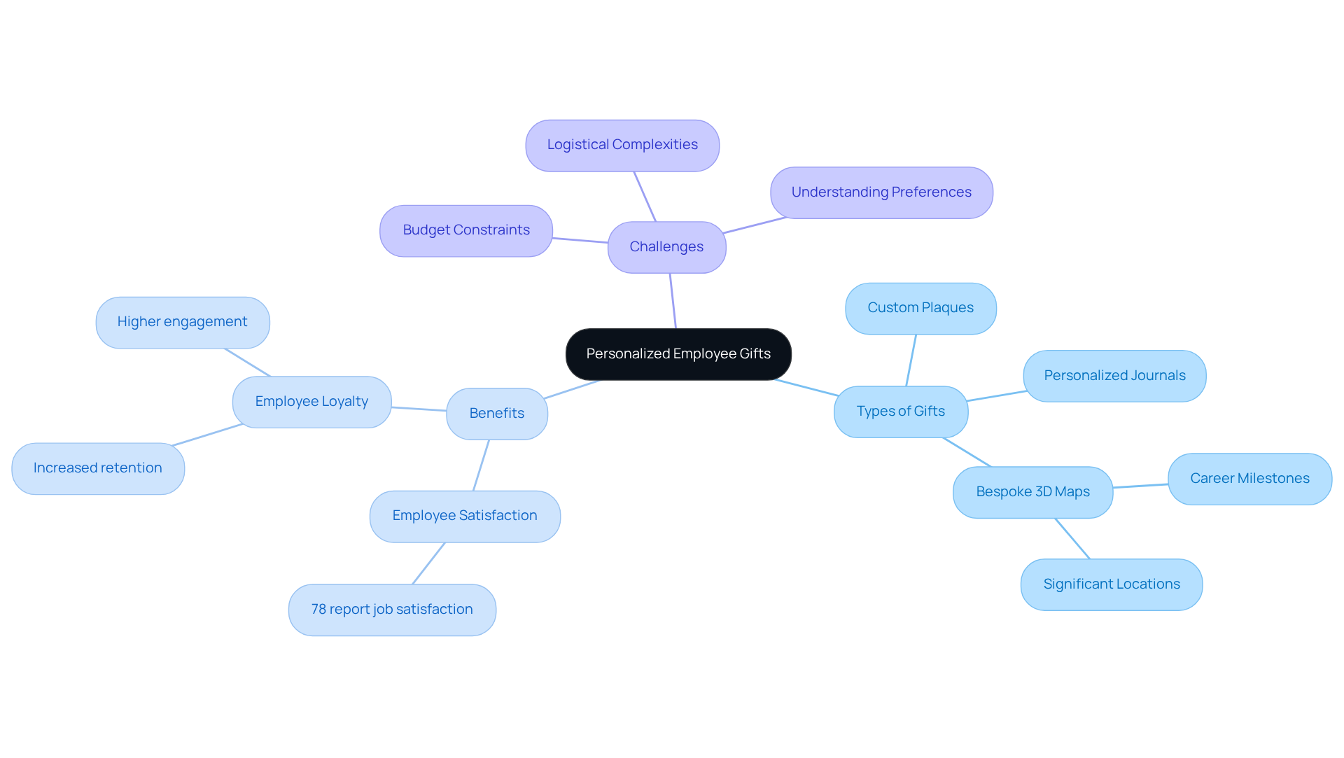 In this mindmap, the center represents the core idea of personalized gifts. Each branch explores different aspects: the types of gifts available, how they benefit the workplace culture, and the challenges that come with personalization. Follow the branches to see how these elements connect and contribute to improving employee morale.