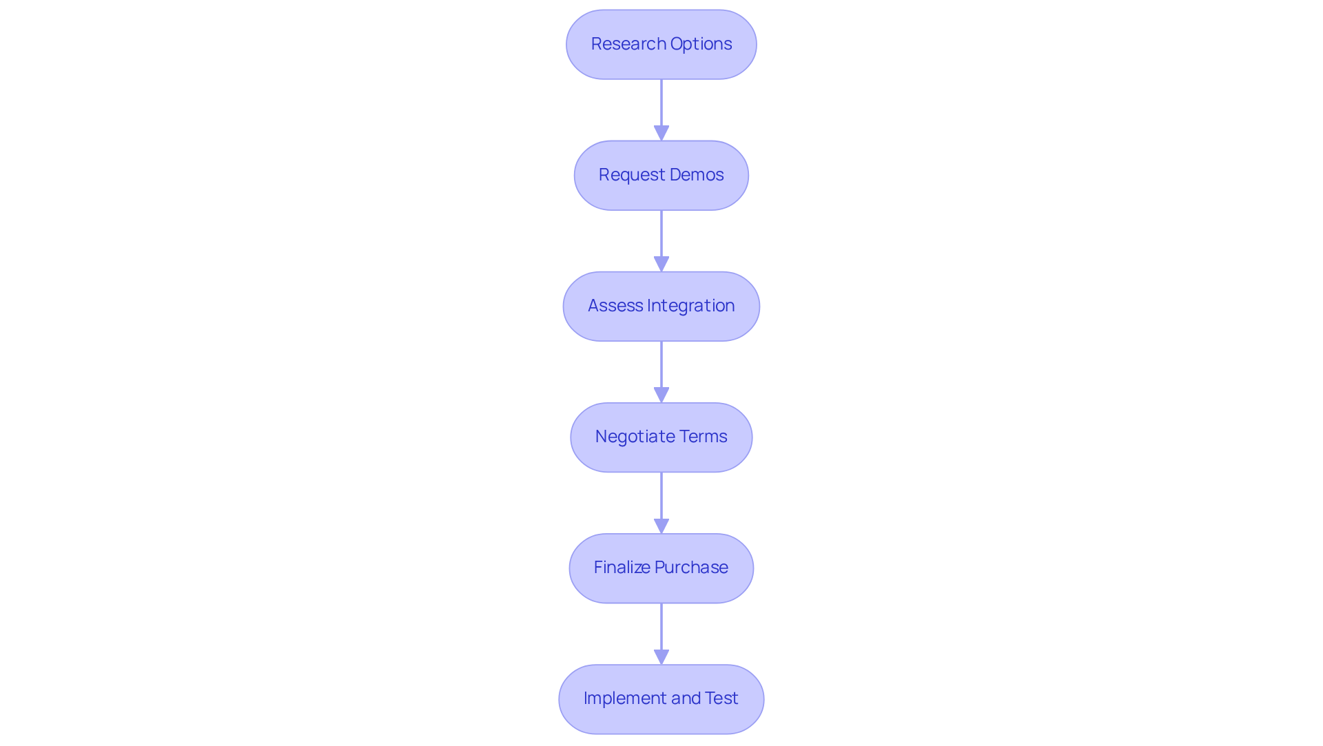 Each box represents a step in the purchase process. Follow the arrows to see how to move from researching options to implementing the API in your workflow.