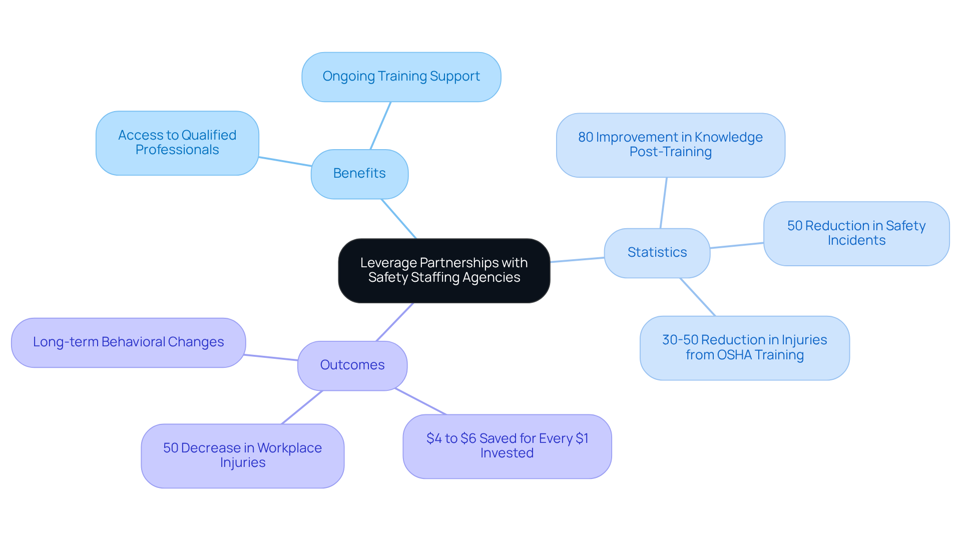 The central idea is about leveraging partnerships. Each branch shows different aspects: benefits of collaboration, key statistics that highlight effectiveness, and the outcomes that can be achieved through these partnerships.