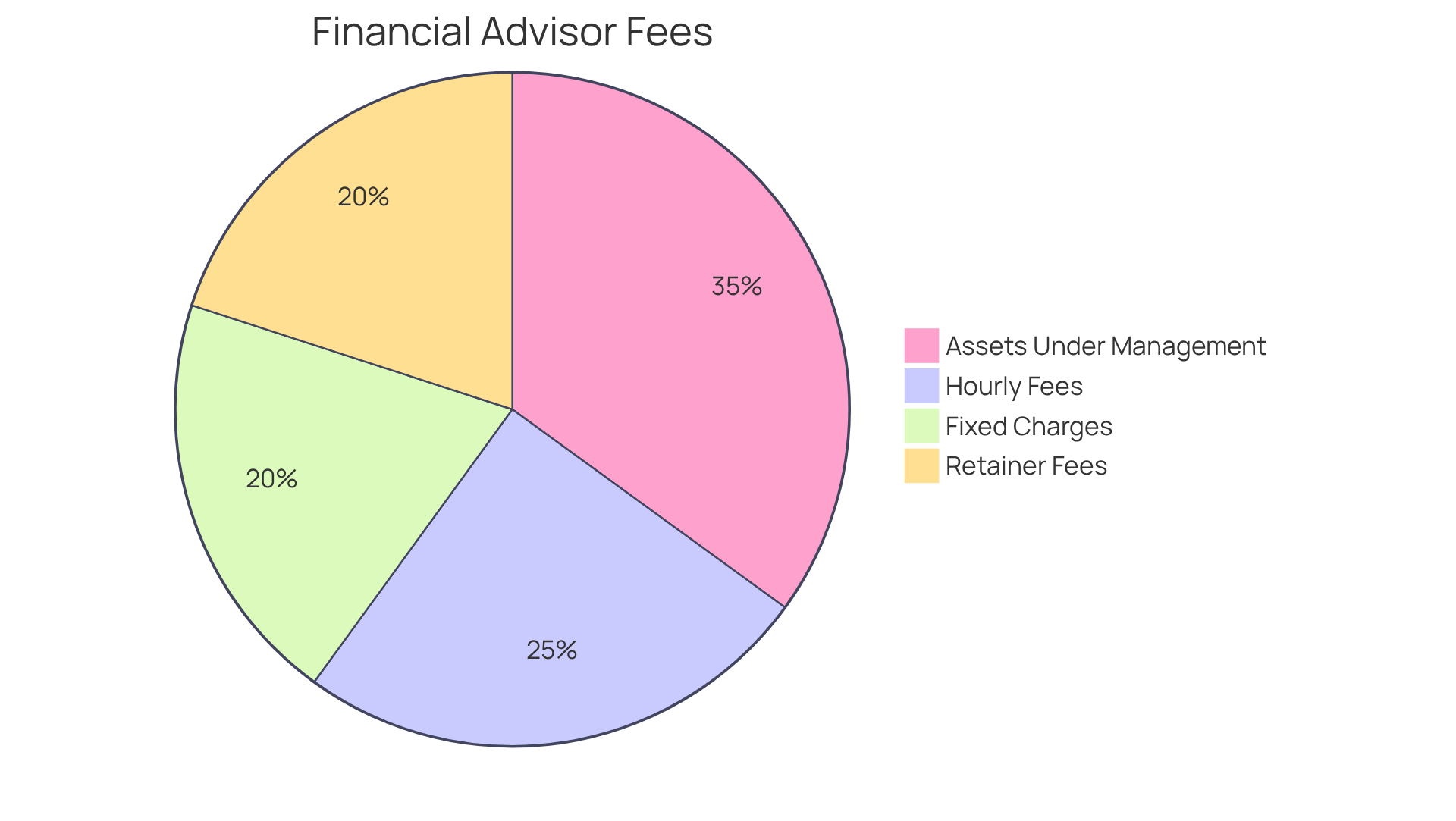 Understand Average Financial Advisor Fees for Your Family's Future ...
