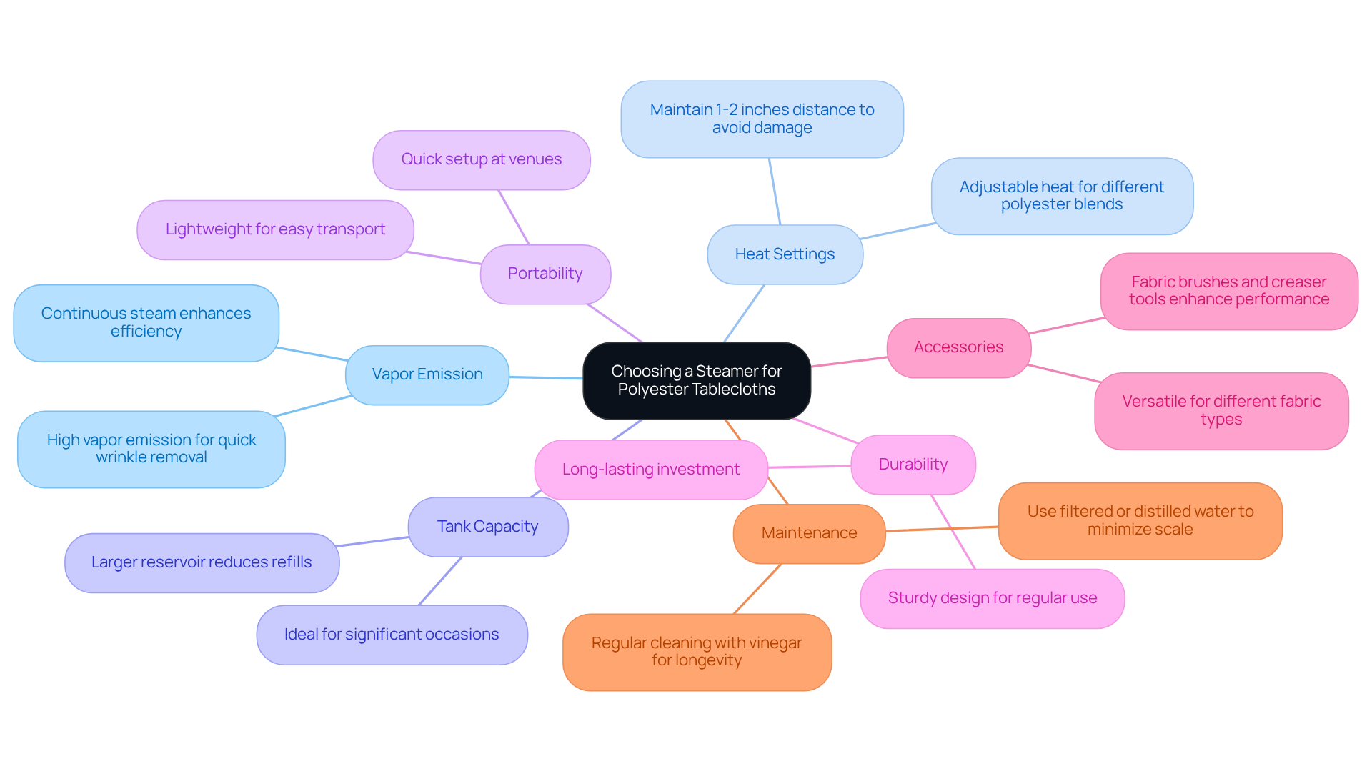 The center represents the main topic of choosing a steamer, and each branch shows a different important factor to consider. Follow the branches to see detailed points that help in making the best choice. The center represents the main topic of choosing a steamer, and each branch shows a different important factor to consider. Follow the branches to see detailed points that help in making the best choice.