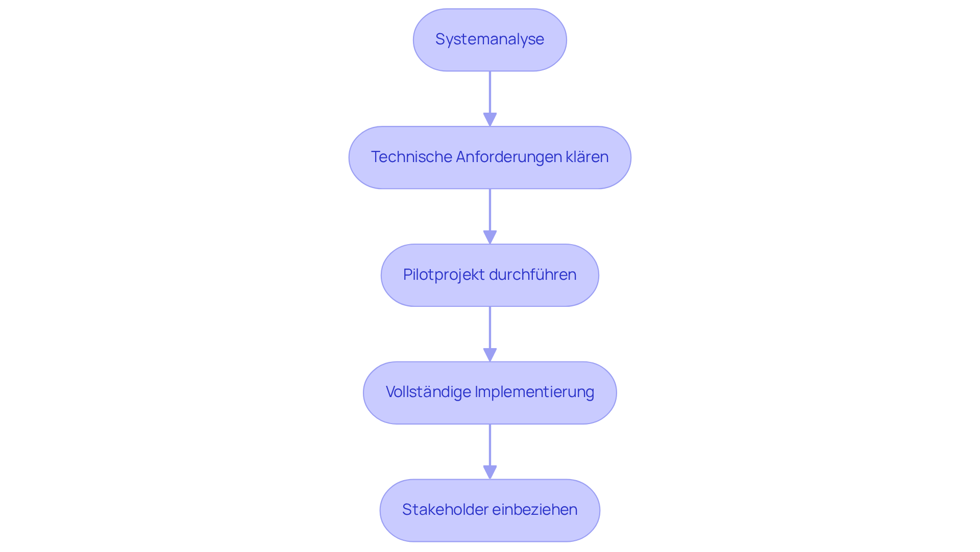 Jeder Schritt zeigt, was als Nächstes zu tun ist. Folgen Sie den Pfeilen, um zu sehen, wie die Schritte miteinander verbunden sind und in welcher Reihenfolge sie durchgeführt werden sollten.