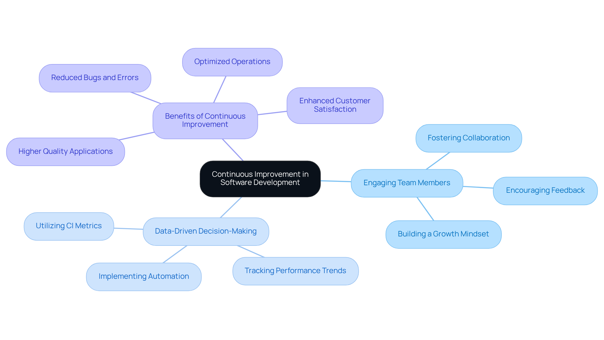 Start at the center with the main idea, then explore the branches to see how each principle contributes to the overall goal of enhancing software development processes.