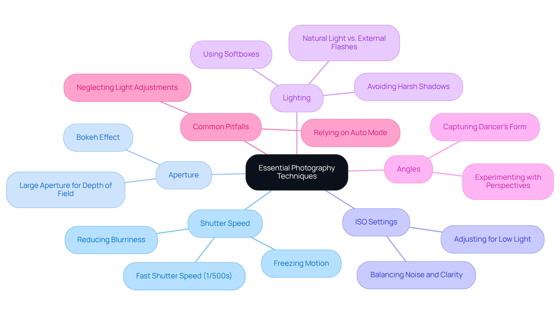 Start from the center with the main techniques for dance photography, then explore the branches to discover specific details and tips related to each technique. Start from the center with the main techniques for dance photography, then explore the branches to discover specific details and tips related to each technique.