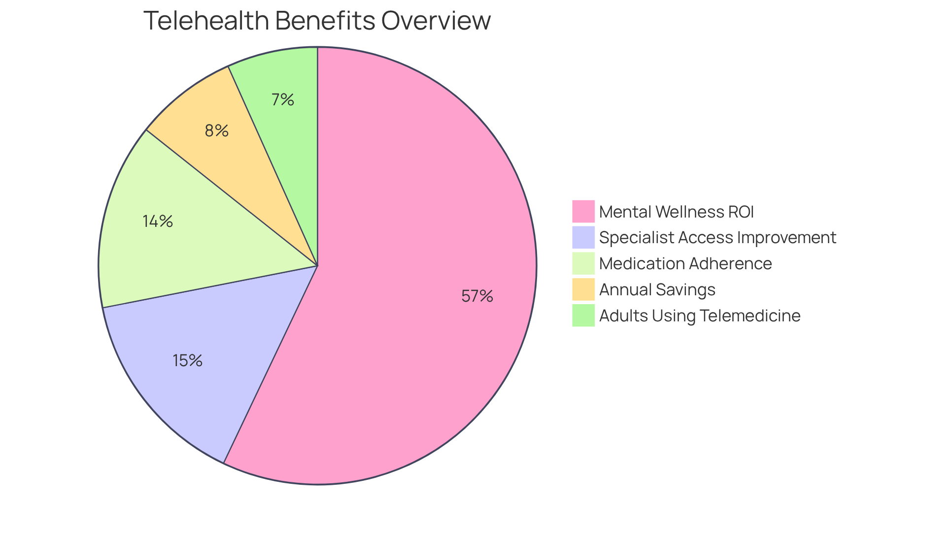 Each slice of the pie represents a different benefit of telemedicine - the larger the slice, the more significant the impact. For example, the biggest slice shows the impressive ROI in mental wellness services.