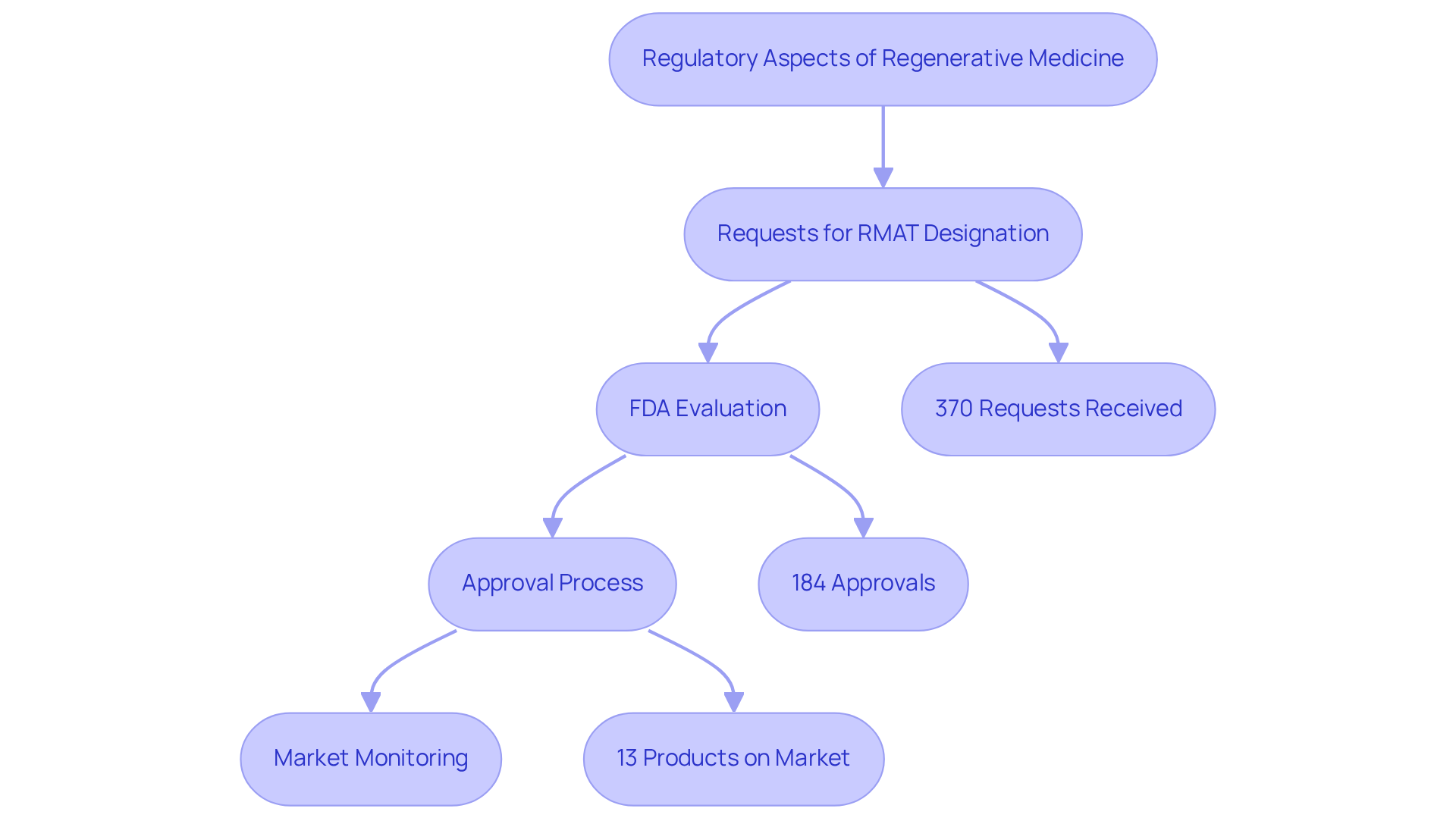 This flowchart outlines the steps involved in the regulatory process for regenerative medicine. Each box represents a stage, and the arrows show how one step leads to the next. Follow the flow to understand how treatments are evaluated and approved for patient safety.