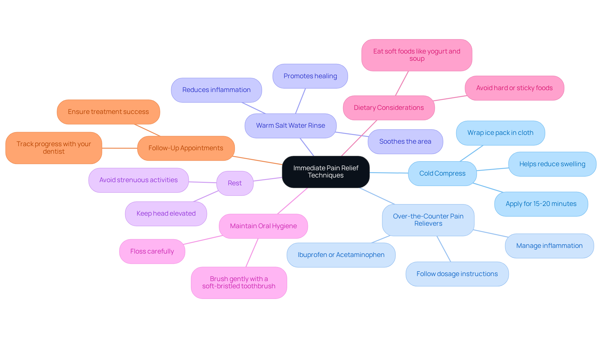 This mindmap shows various techniques to relieve pain after a root canal. Start at the center with the main topic, then follow the branches to explore each method. Each branch provides specific tips to help you manage discomfort and support your healing process. This mindmap shows various techniques to relieve pain after a root canal. Start at the center with the main topic, then follow the branches to explore each method. Each branch provides specific tips to help you manage discomfort and support your healing process.