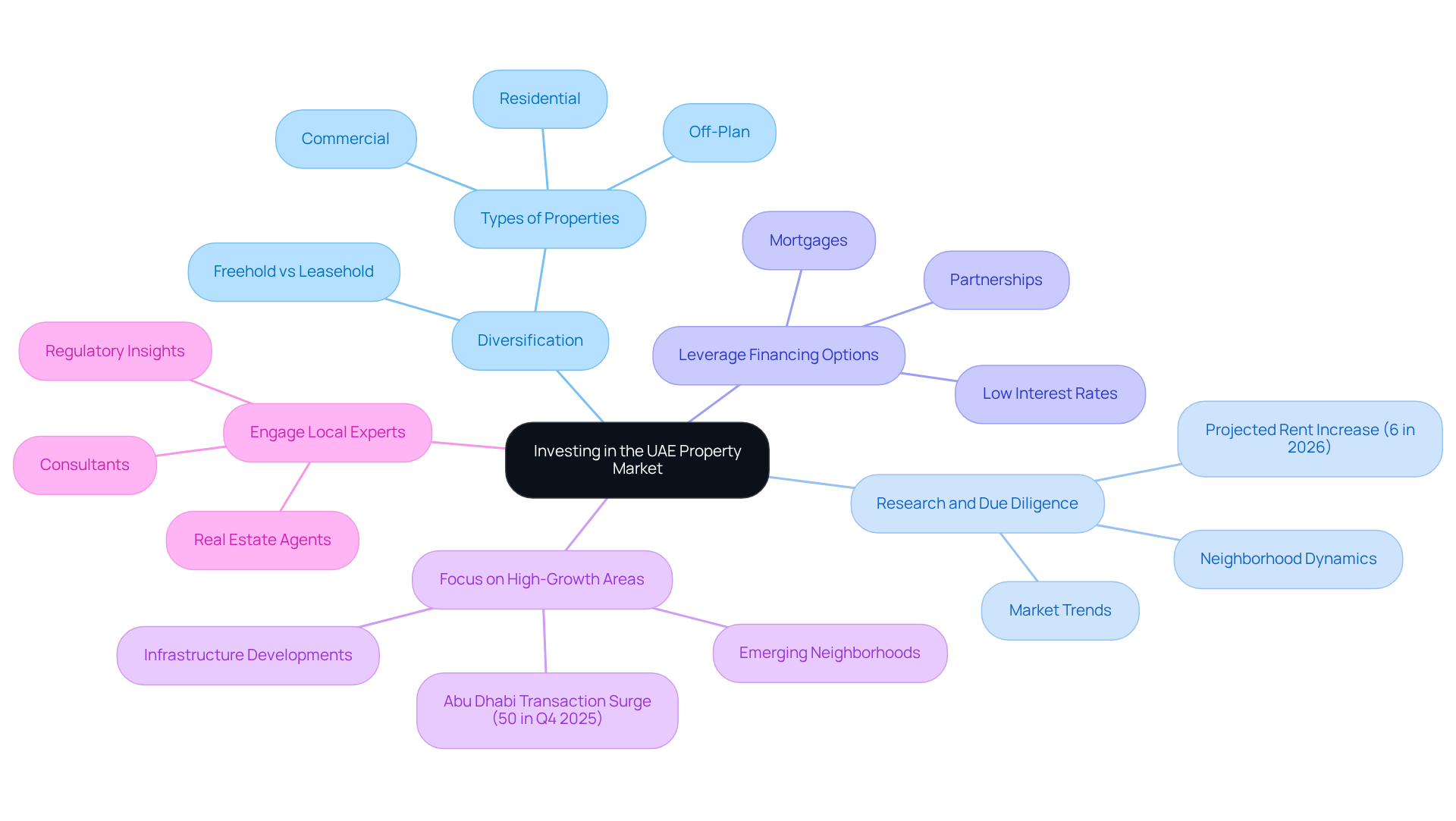 The central node represents the main topic of investment strategies, while each branch shows a specific strategy. Follow the branches to see detailed insights and examples that support each strategy.