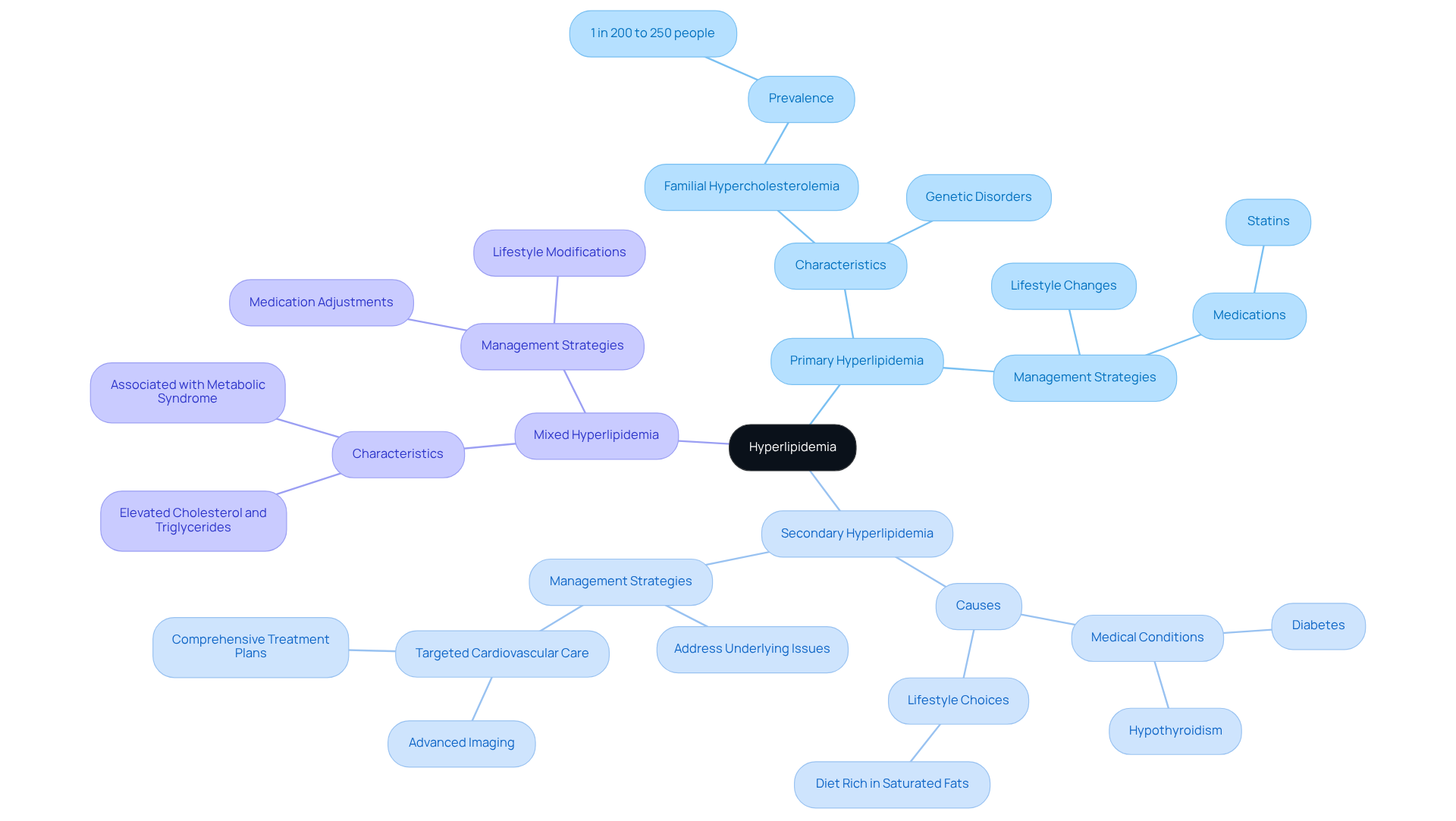 The central node represents hyperlipidemia, while the branches show the different types and their details. Each color-coded branch helps you quickly identify the type of hyperlipidemia and its specific information.