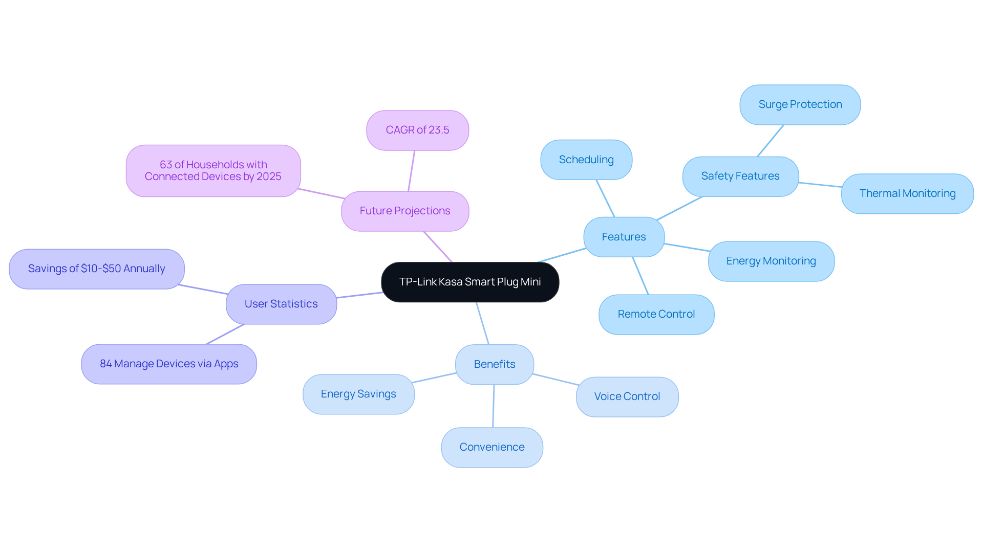The central node represents the smart plug, with branches showing its features, benefits, and future trends. Each branch highlights important aspects, making it easy to understand how they relate to the overall concept of home automation.