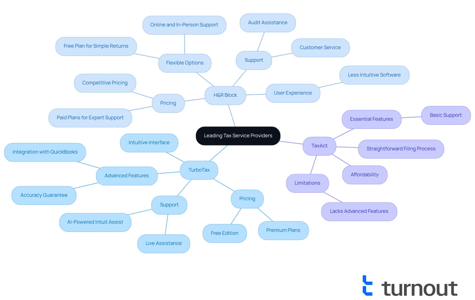 The central node shows the main topic, while the branches represent each provider. Follow the lines to see their features and how they compare to one another.