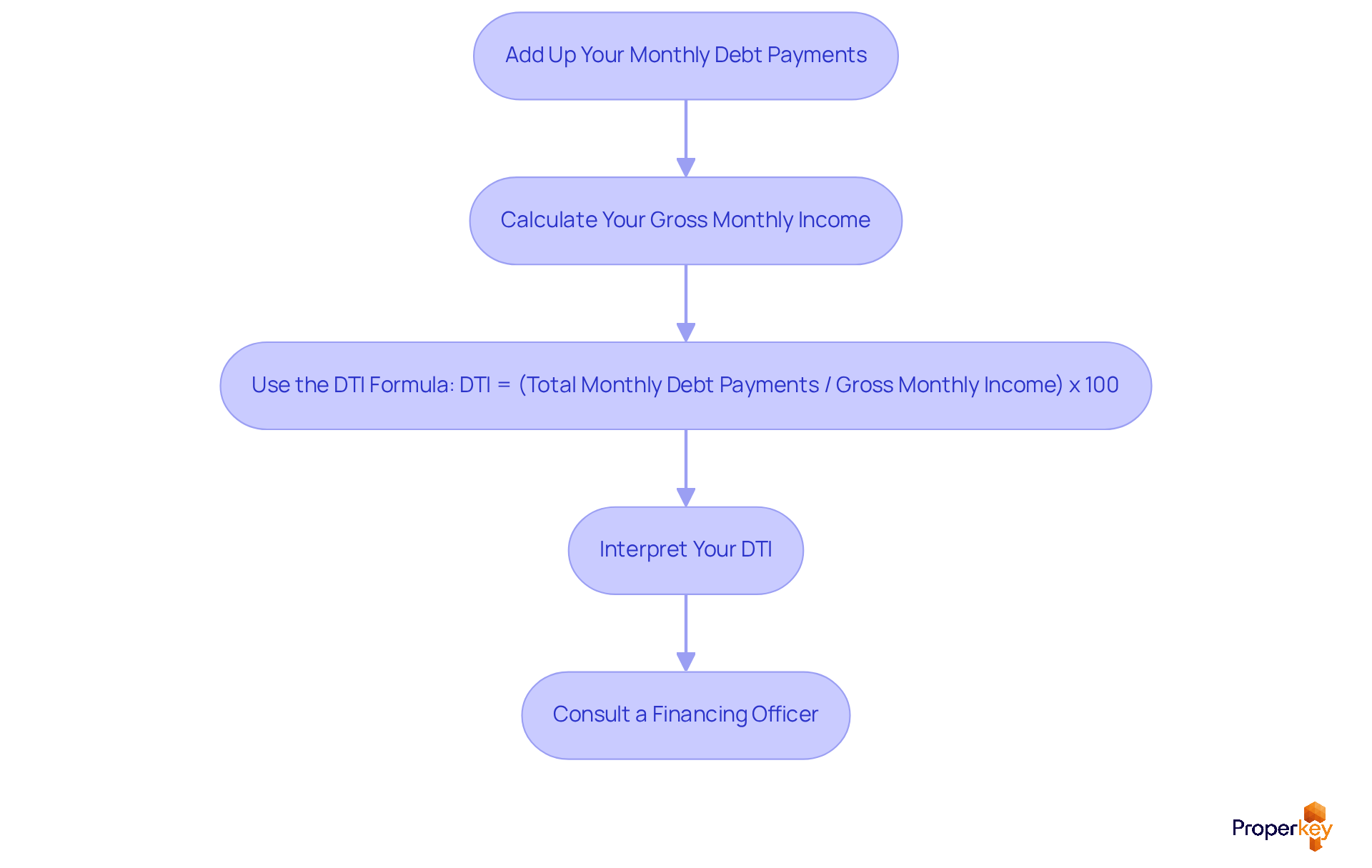 This flowchart guides you through calculating your DTI. Start at the top and follow the arrows down through each step, from adding up your debts to consulting a financing officer for personalized advice.