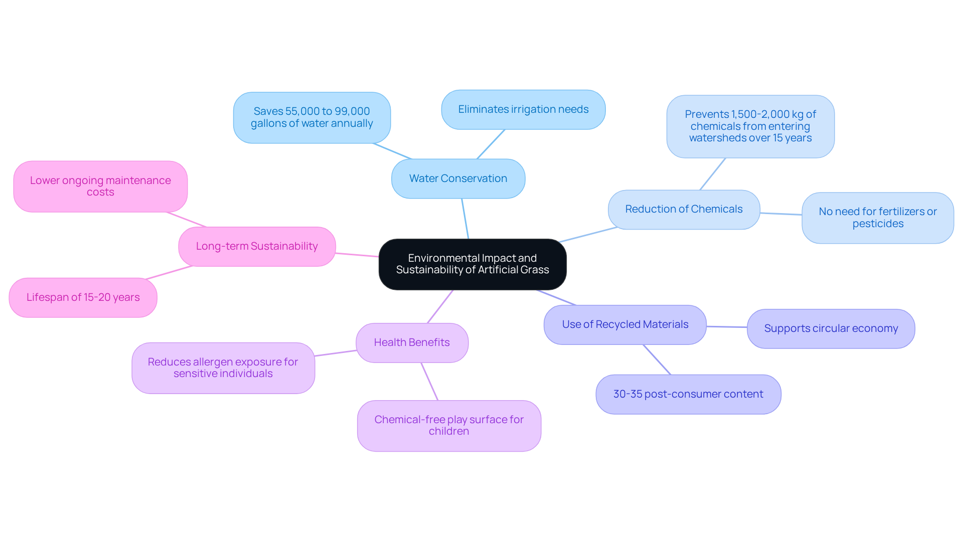 The central node represents the main topic, while the branches show the key benefits of artificial grass. Each sub-branch provides specific details, helping you understand how these benefits contribute to a more sustainable choice for play areas.