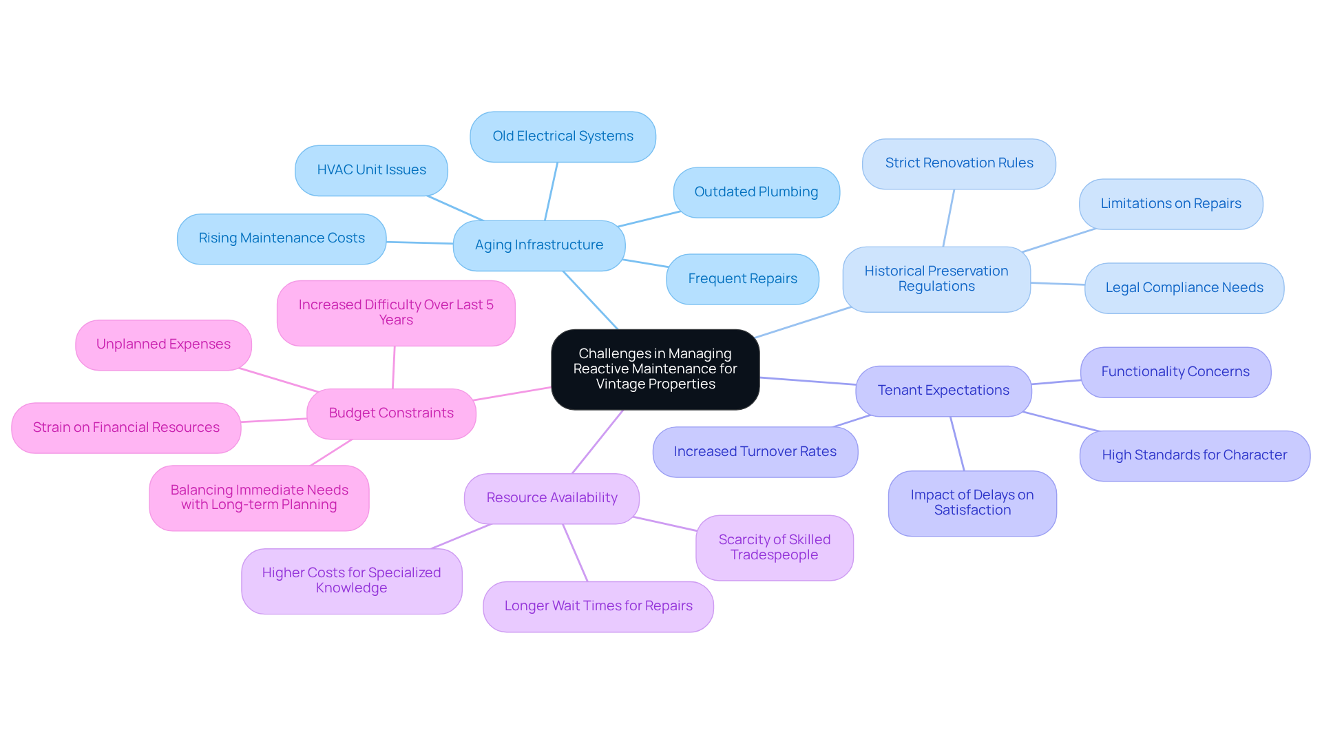 This mindmap illustrates the various challenges faced when managing reactive maintenance in vintage apartments. Each branch represents a key challenge, and the sub-branches provide more detail on what that challenge entails. Follow the branches to understand how these issues connect and impact property management.