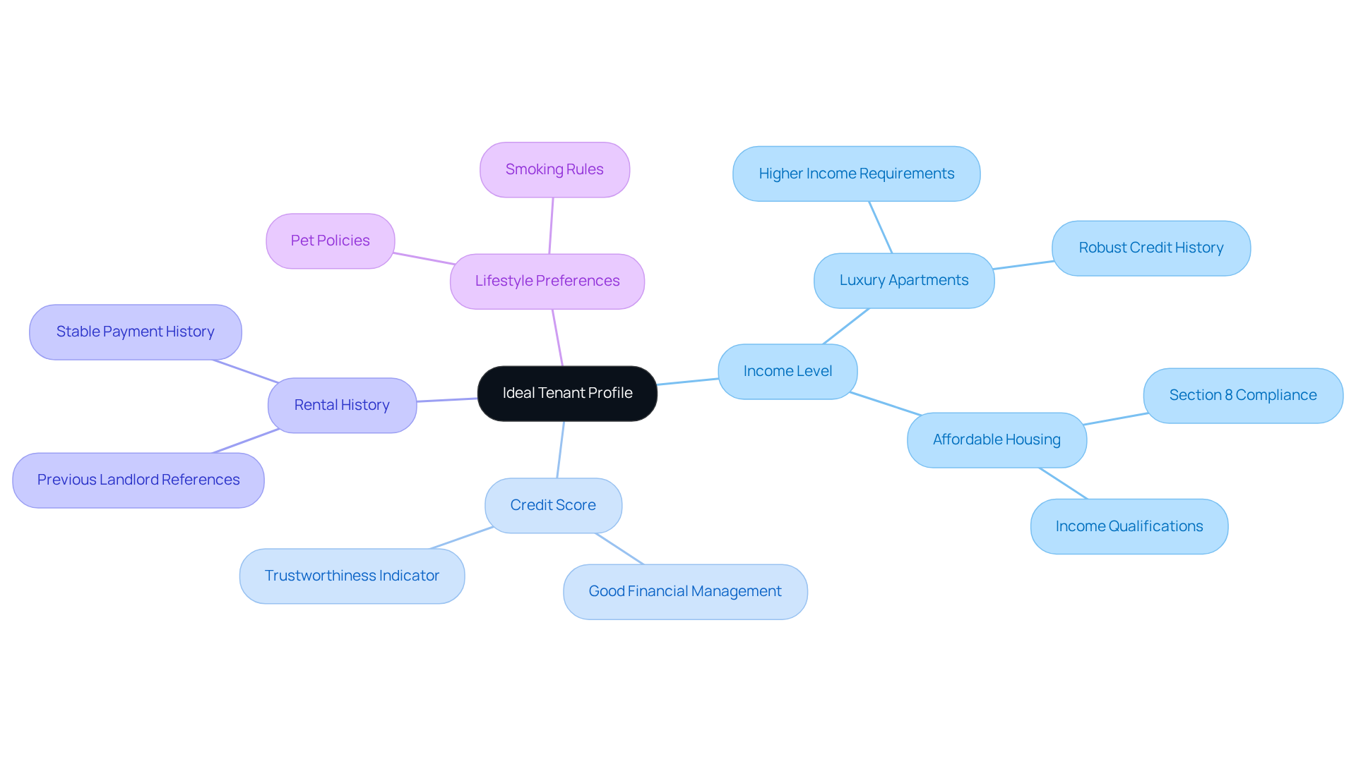 The center represents the overall concept of the ideal tenant profile, while the branches show the key characteristics and strategies that influence how to attract the right renters.