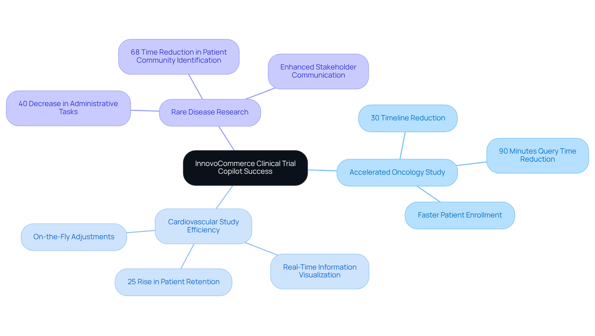 This mindmap illustrates how InnovoCommerce's Clinical Trial Copilot has improved clinical research through three distinct case studies. Each branch represents a different study, showing the specific improvements achieved, such as faster timelines and better patient retention. Follow the branches to see how each case study contributes to the overall success of the Copilot. This mindmap illustrates how InnovoCommerce's Clinical Trial Copilot has improved clinical research through three distinct case studies. Each branch represents a different study, showing the specific improvements achieved, such as faster timelines and better patient retention. Follow the branches to see how each case study contributes to the overall success of the Copilot.