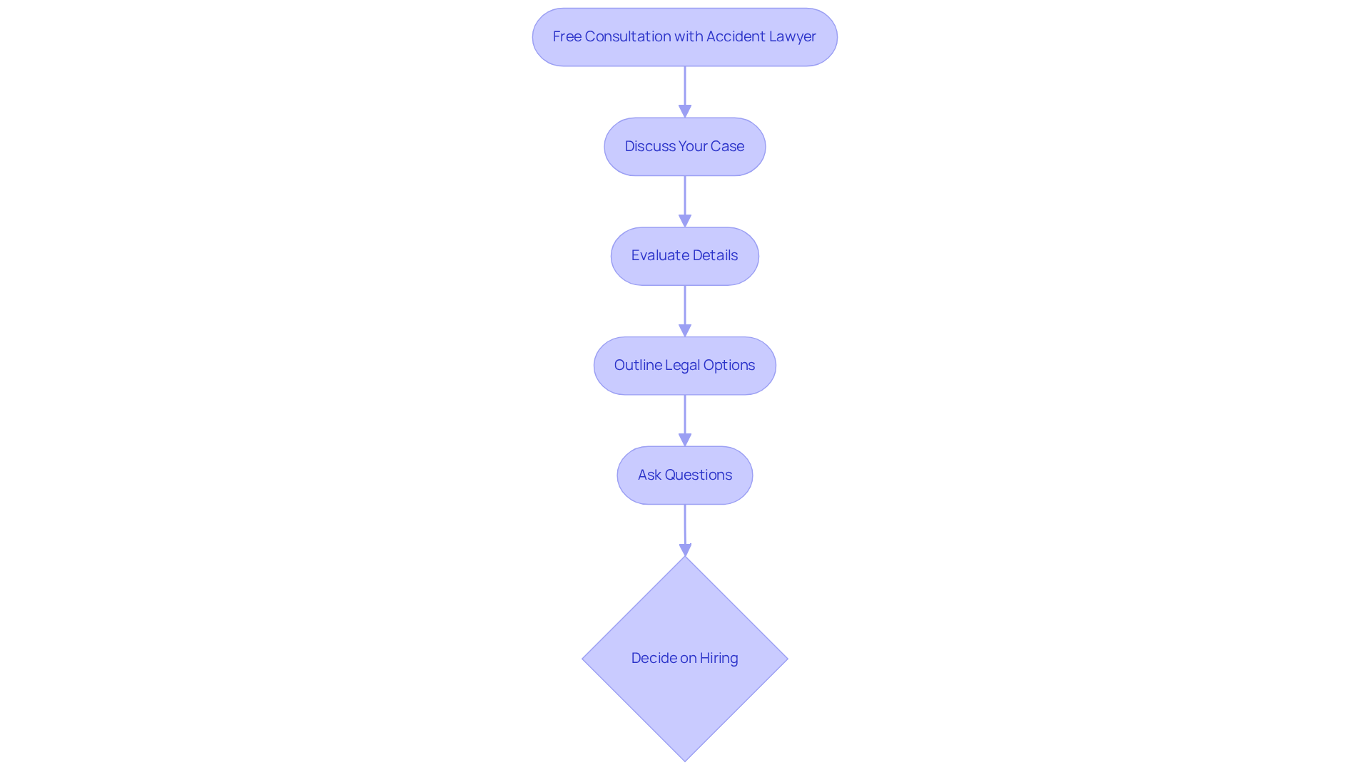 Follow the arrows to see how the consultation process unfolds. Each step represents a part of your journey in understanding your case and deciding on legal representation.