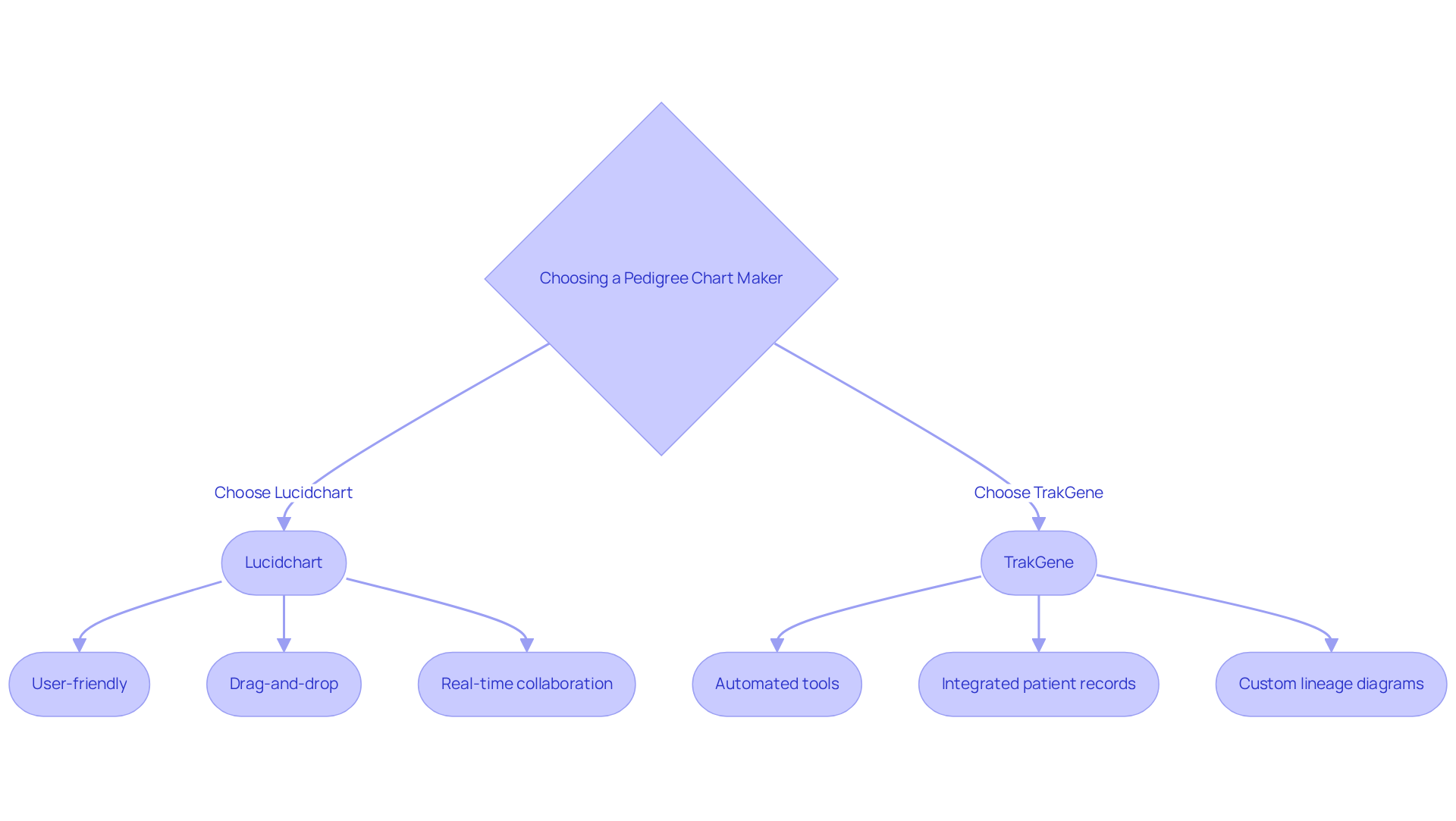 This flowchart helps you decide between Lucidchart and TrakGene for creating pedigree charts. Follow the arrows to see which platform's features align with your needs - whether you prefer ease of use or advanced automation.