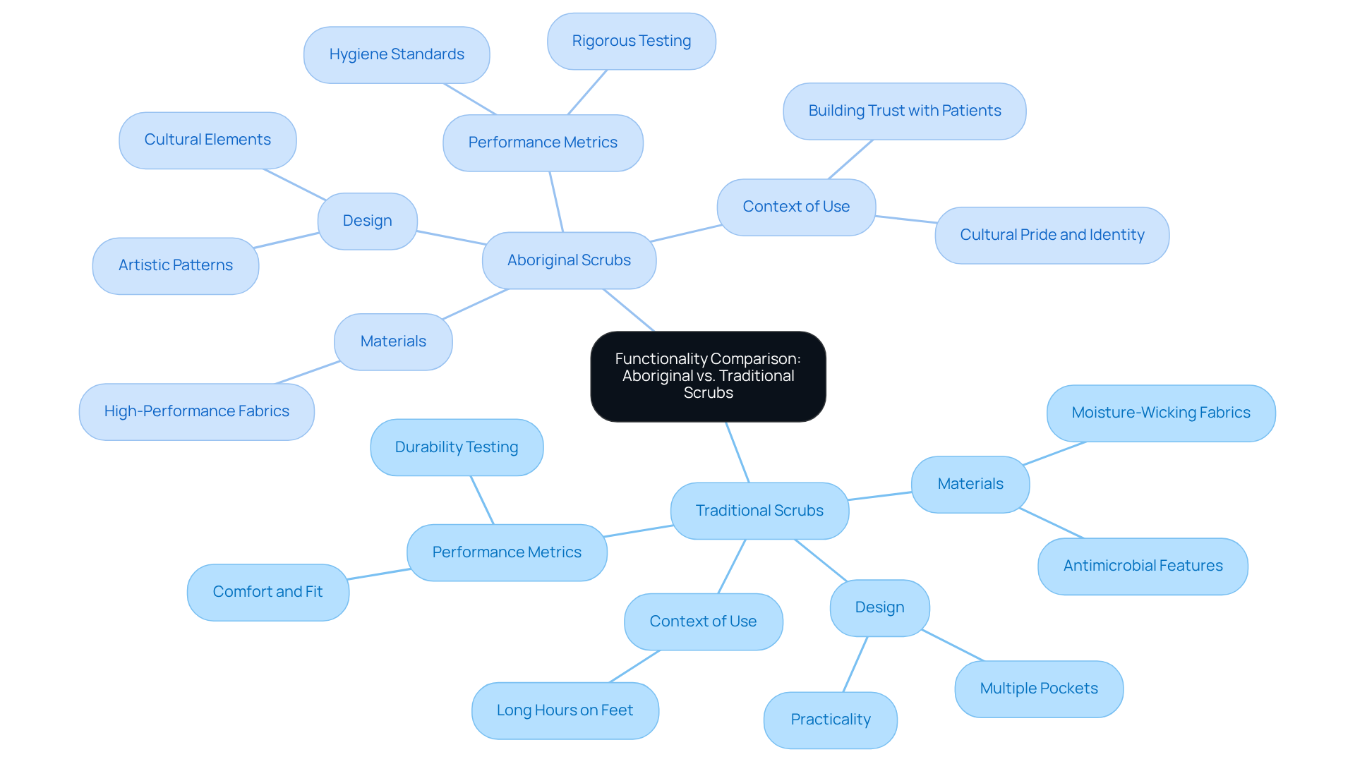 This mindmap shows how Aboriginal and Traditional scrubs compare in terms of functionality. Each branch highlights important features, helping you see the strengths and unique aspects of each style.