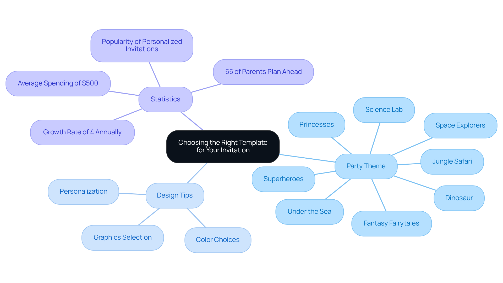 Start with the main idea in the center, then follow the branches to explore themes, tips, and interesting statistics about birthday invitations. Each branch helps you understand how to create a more engaging invitation based on your child's interests and the party's theme.