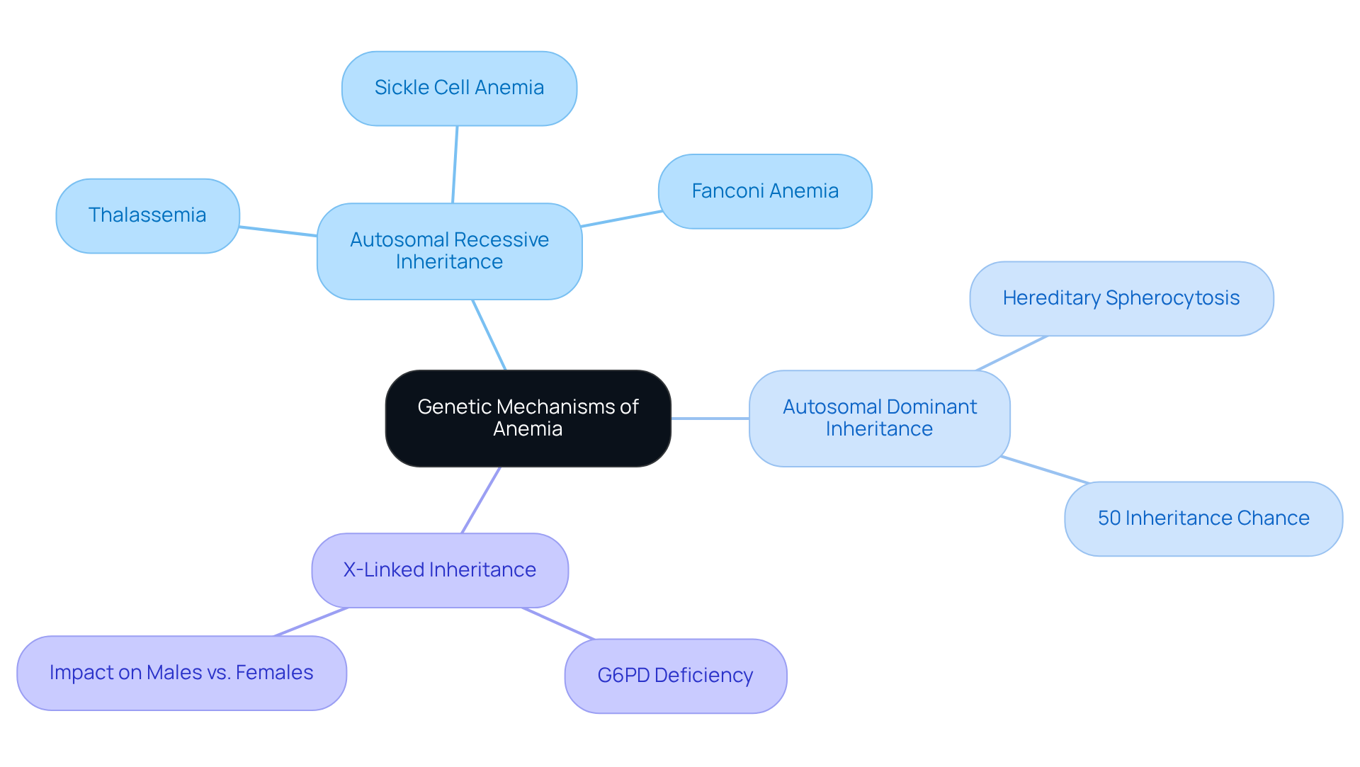 The central node represents the overall topic of genetic mechanisms in anemia. Each branch shows a different inheritance pattern, with examples and implications branching out from them. This layout helps you understand how these mechanisms relate to each other and their significance in hereditary anemia.